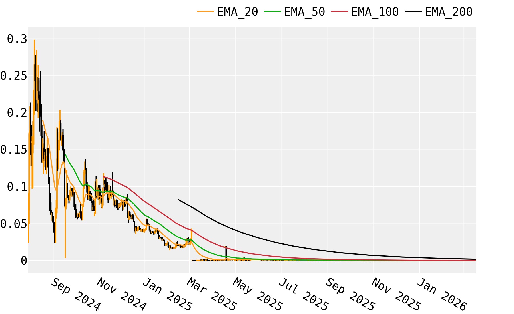 Medias móviles exponenciales de Neiro Ethereum