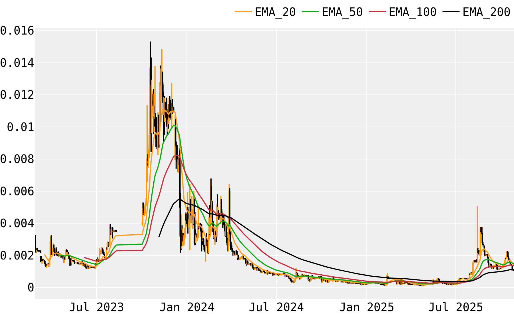Nelore Coin NLC Exponential moving averages