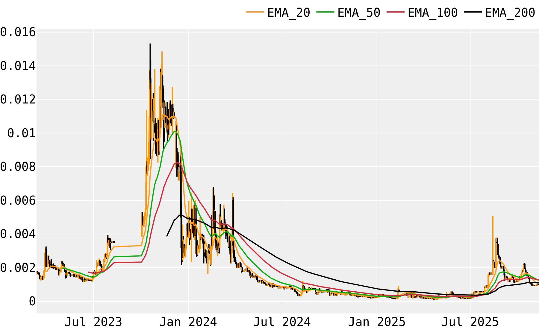 Nelore Coin NLC Exponential moving averages