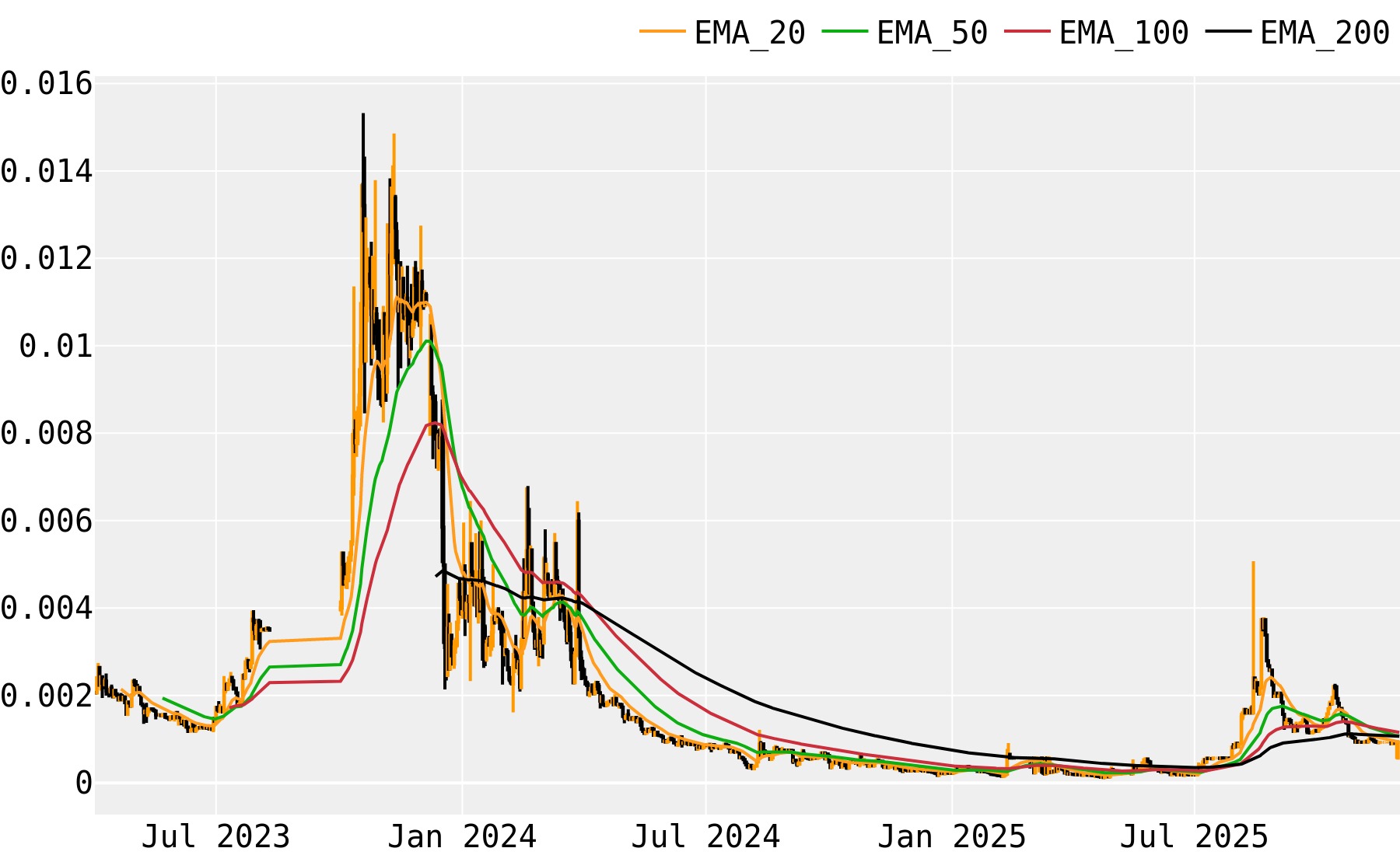 Nelore Coin NLC Exponential moving averages