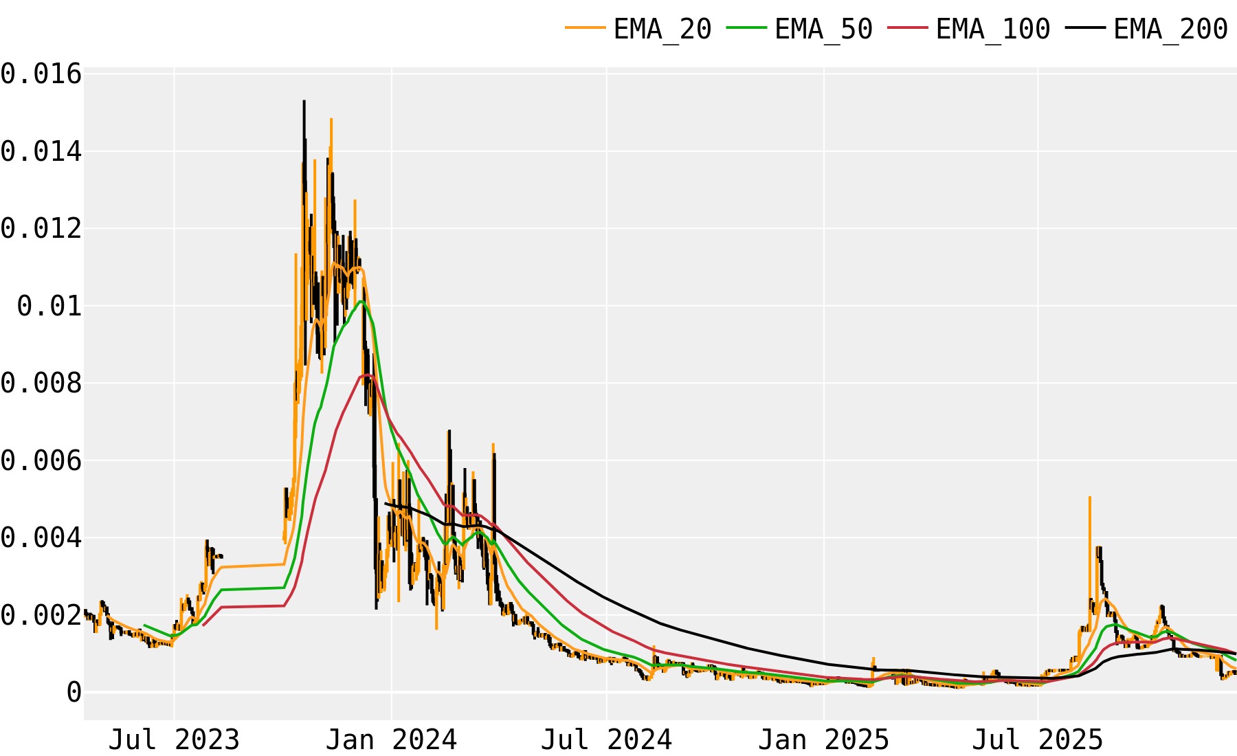 Nelore Coin NLC Экспоненциальные скользящие средние