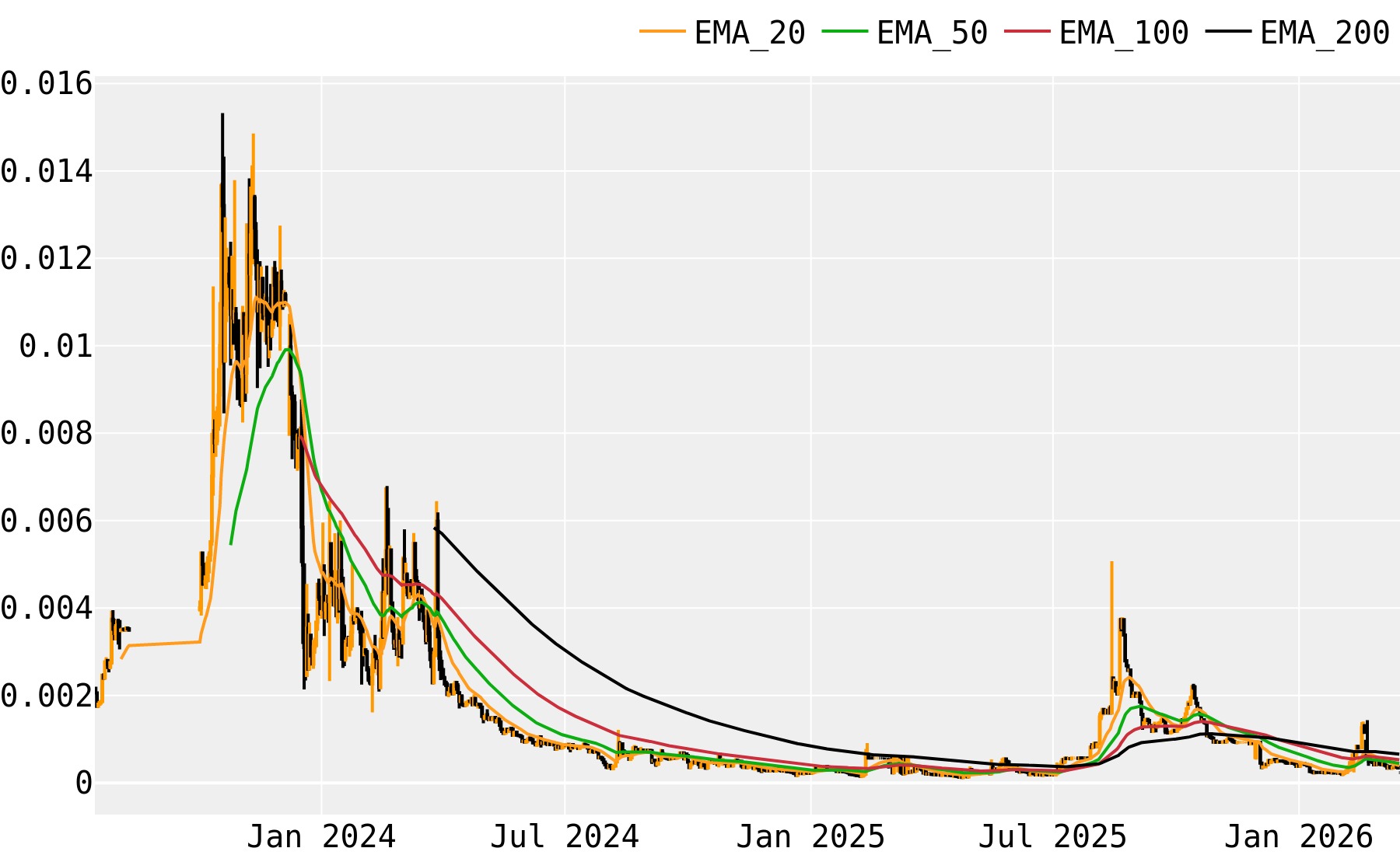 Nelore Coin NLC Экспоненциальные скользящие средние