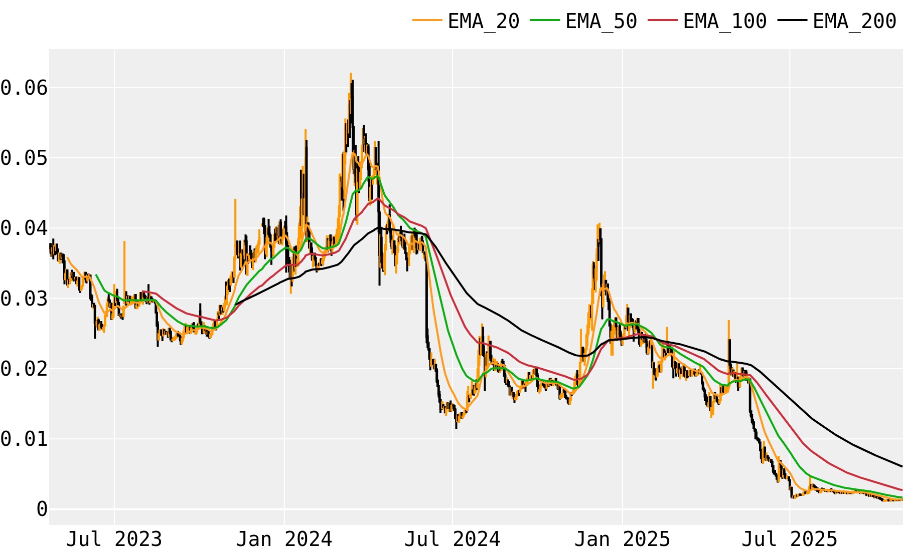 NEM XEM Exponential moving averages