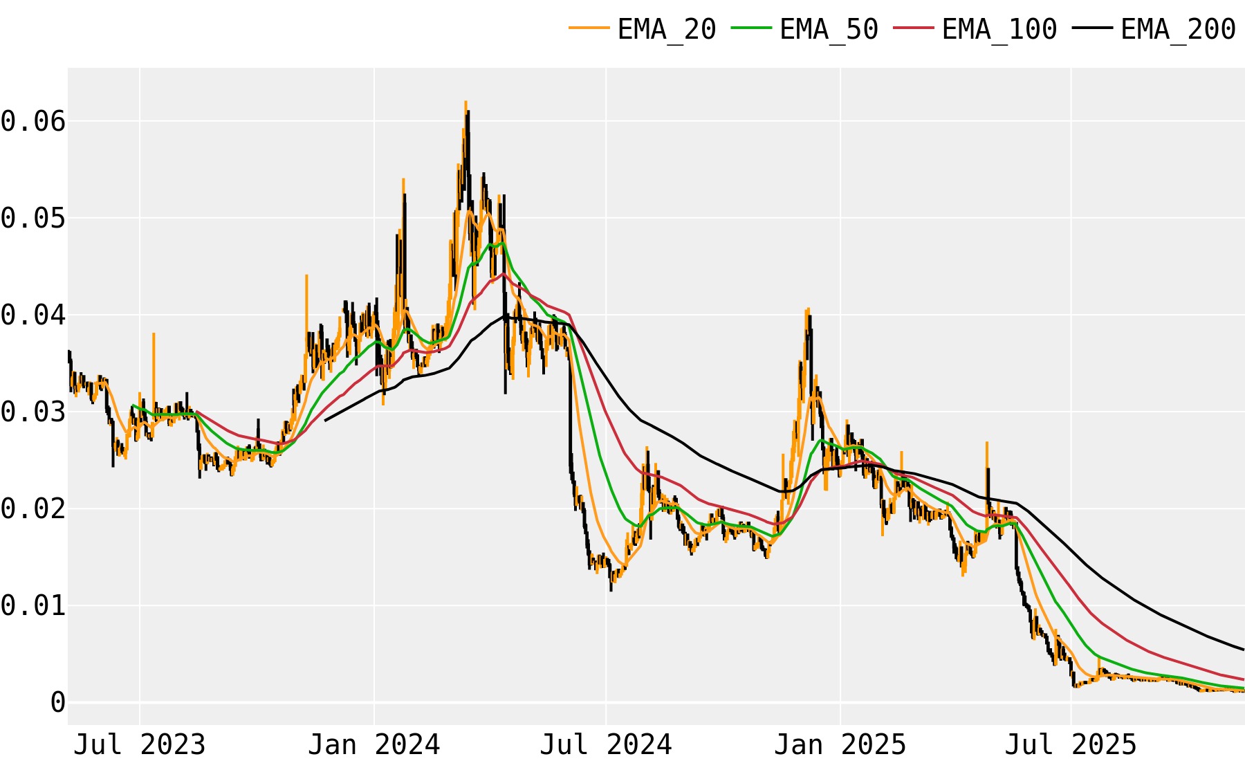 NEM XEM Exponential moving averages