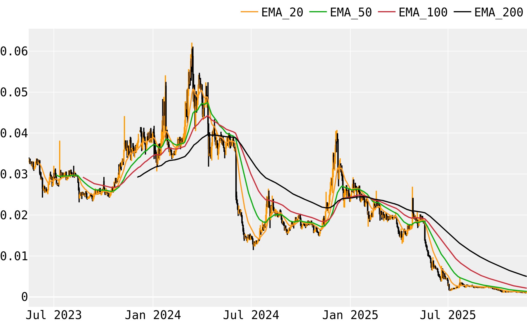 NEM XEM Exponential moving averages