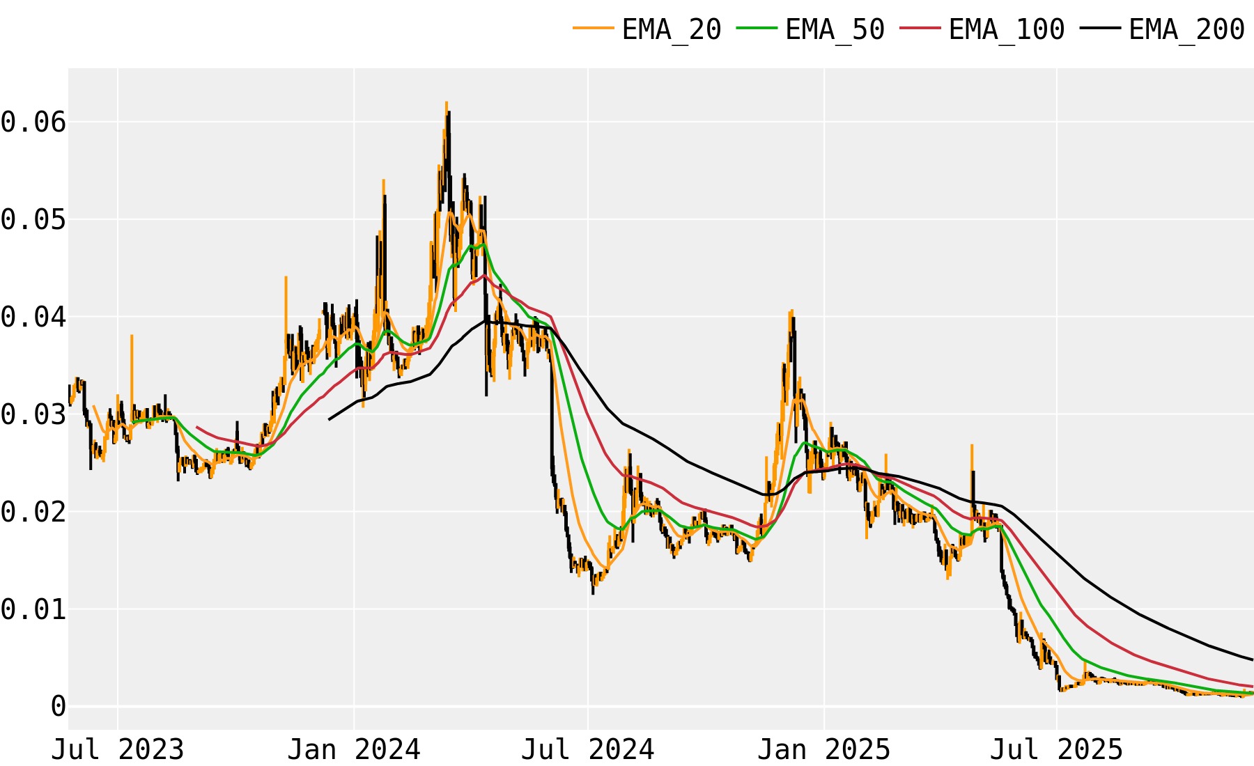 NEM XEM Exponential moving averages