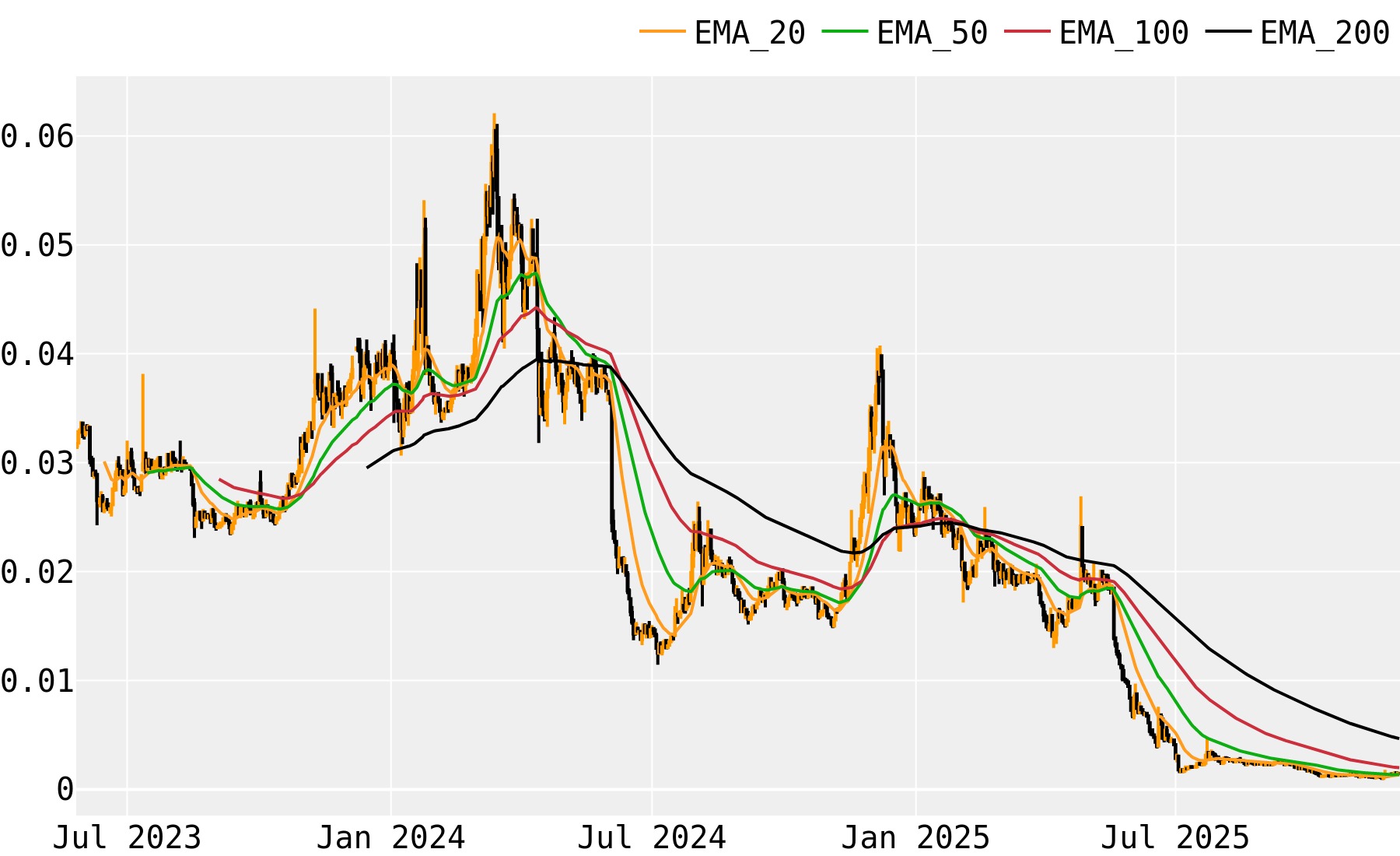 NEM XEM Exponential moving averages