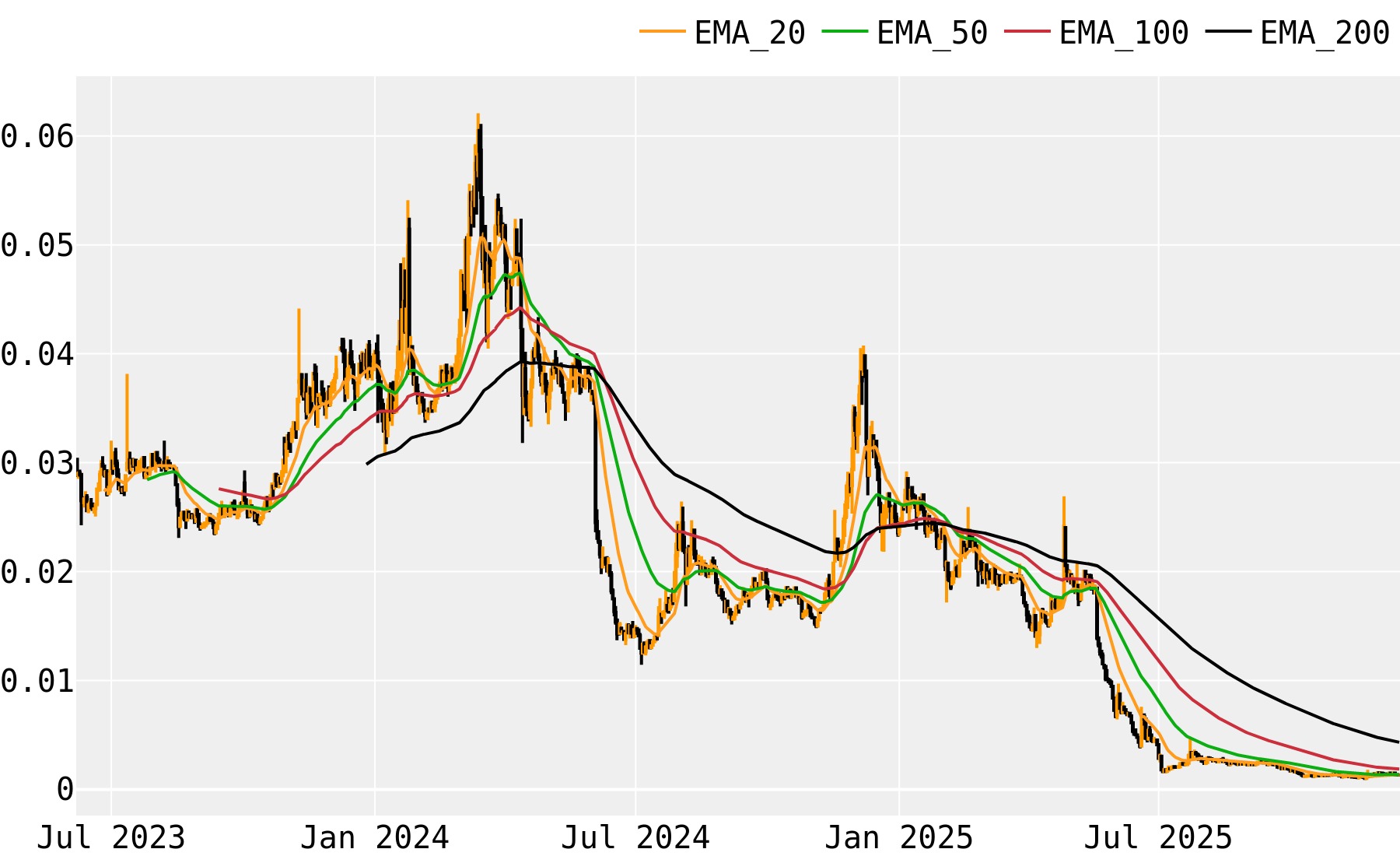NEM XEM Экспоненциальные скользящие средние