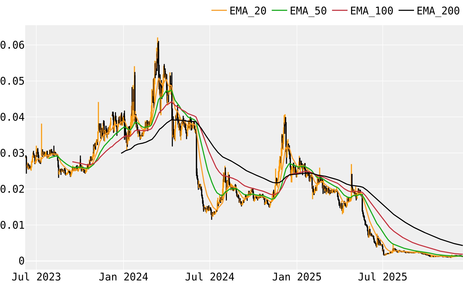 NEM Üstel Hareketli Ortalamaları