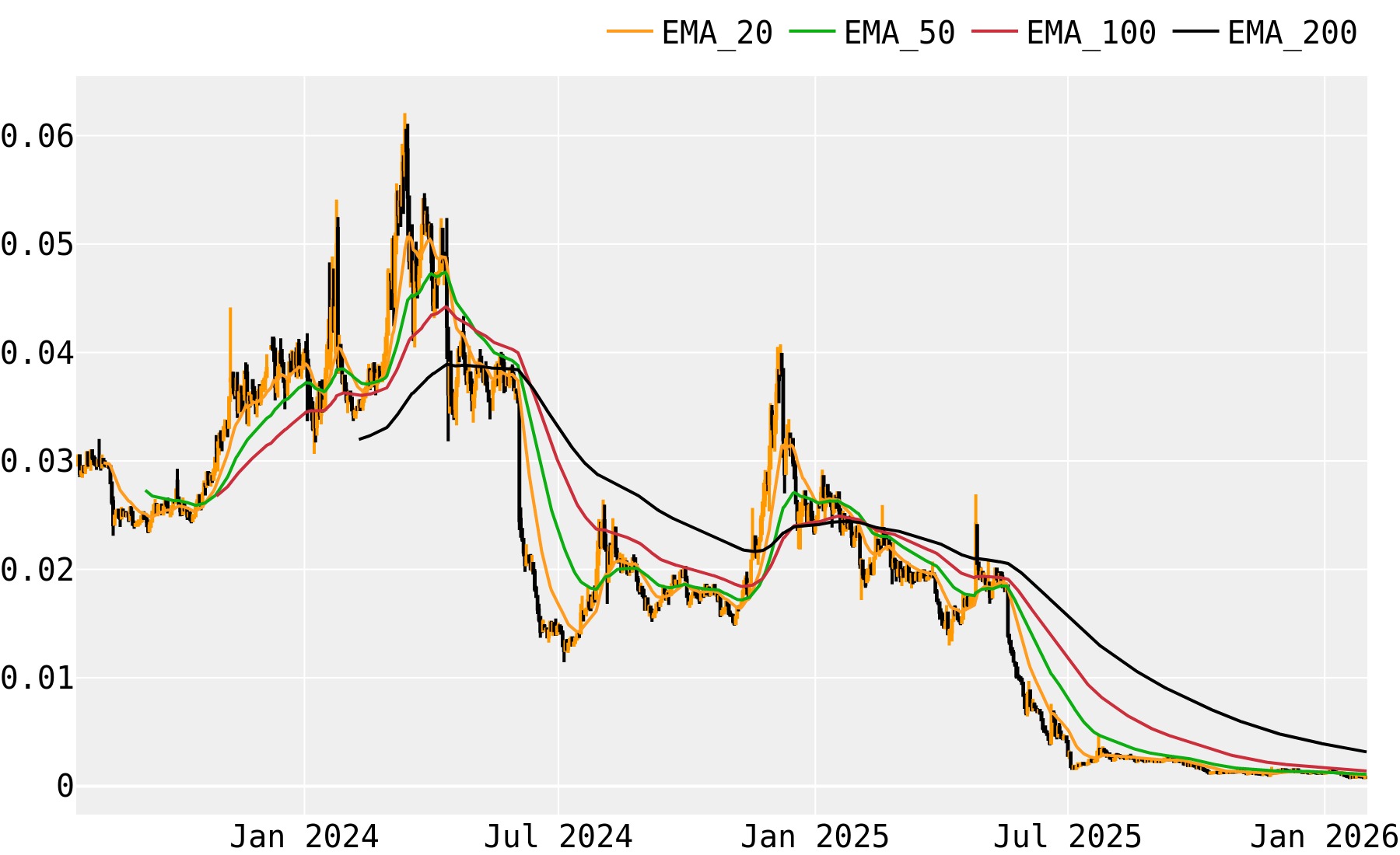NEM XEM Экспоненциальные скользящие средние
