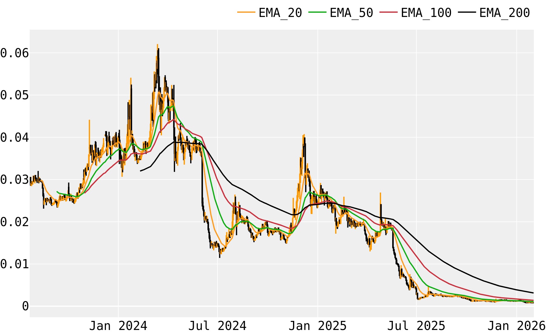 NEM XEM Экспоненциальные скользящие средние