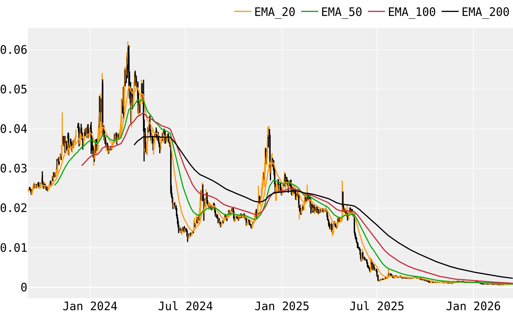 NEM XEM Экспоненциальные скользящие средние