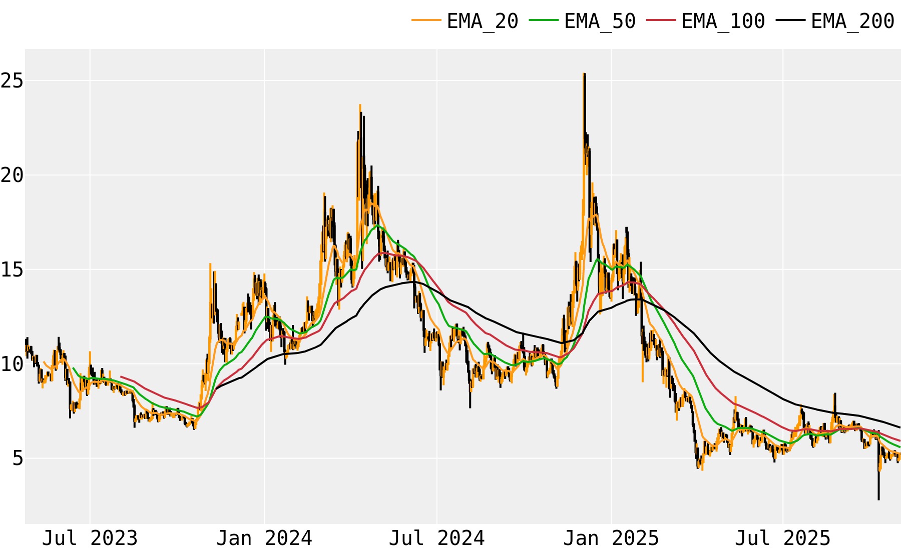 NEO NEO Exponential moving averages