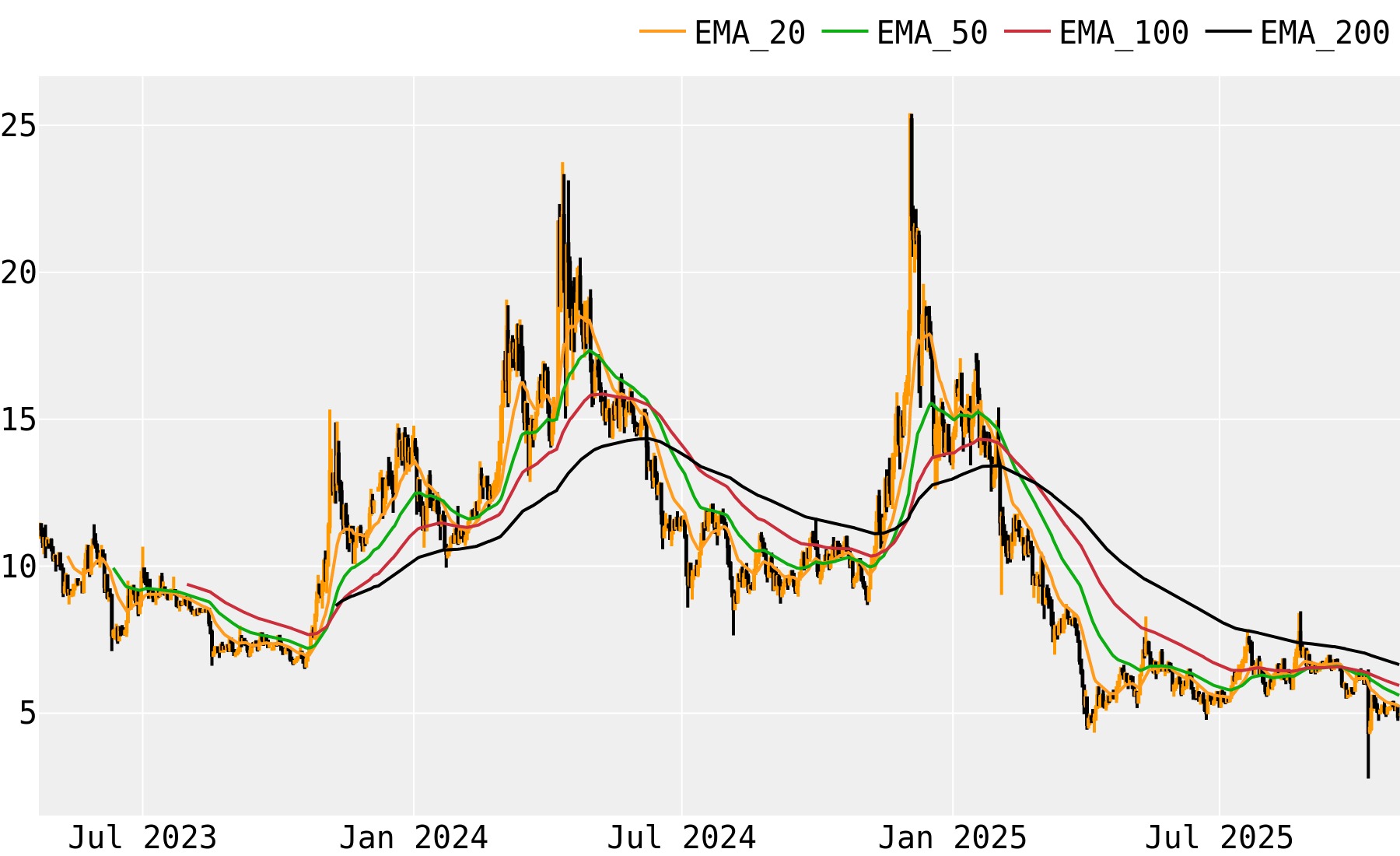 Medias móviles exponenciales de NEO