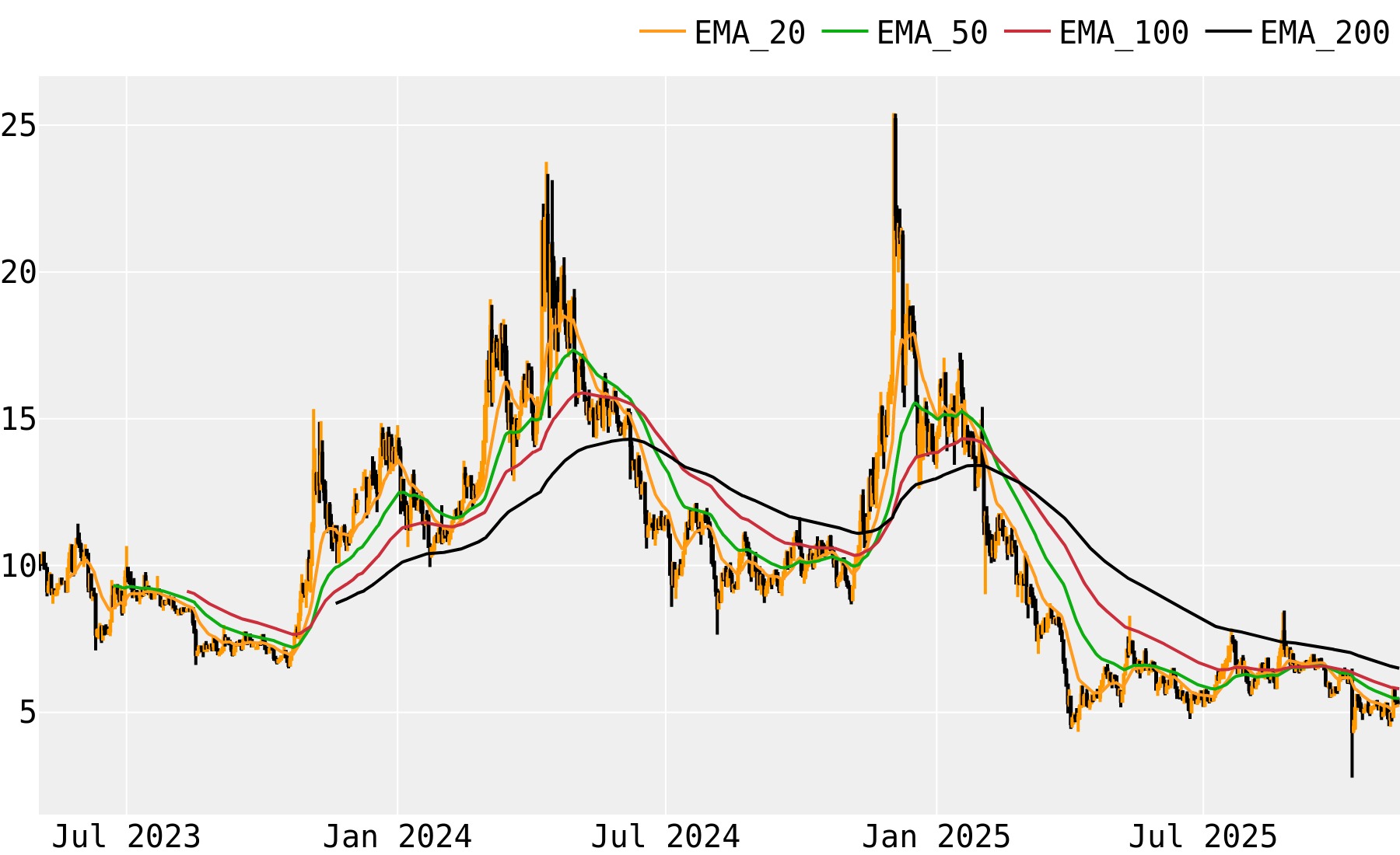 Нео NEO Экспоненциальные скользящие средние