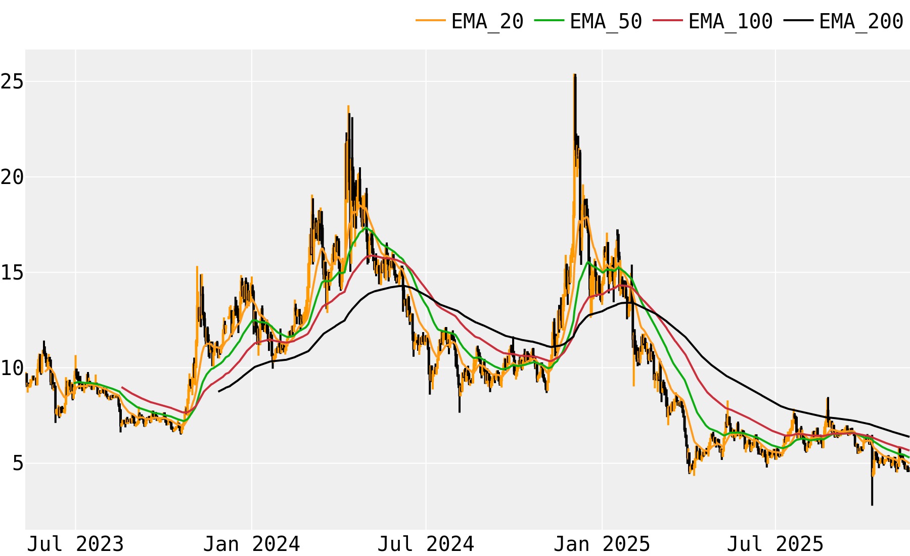 Нео NEO Экспоненциальные скользящие средние