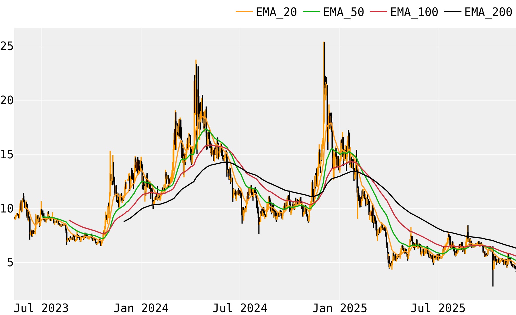 NEO NEO Exponential moving averages