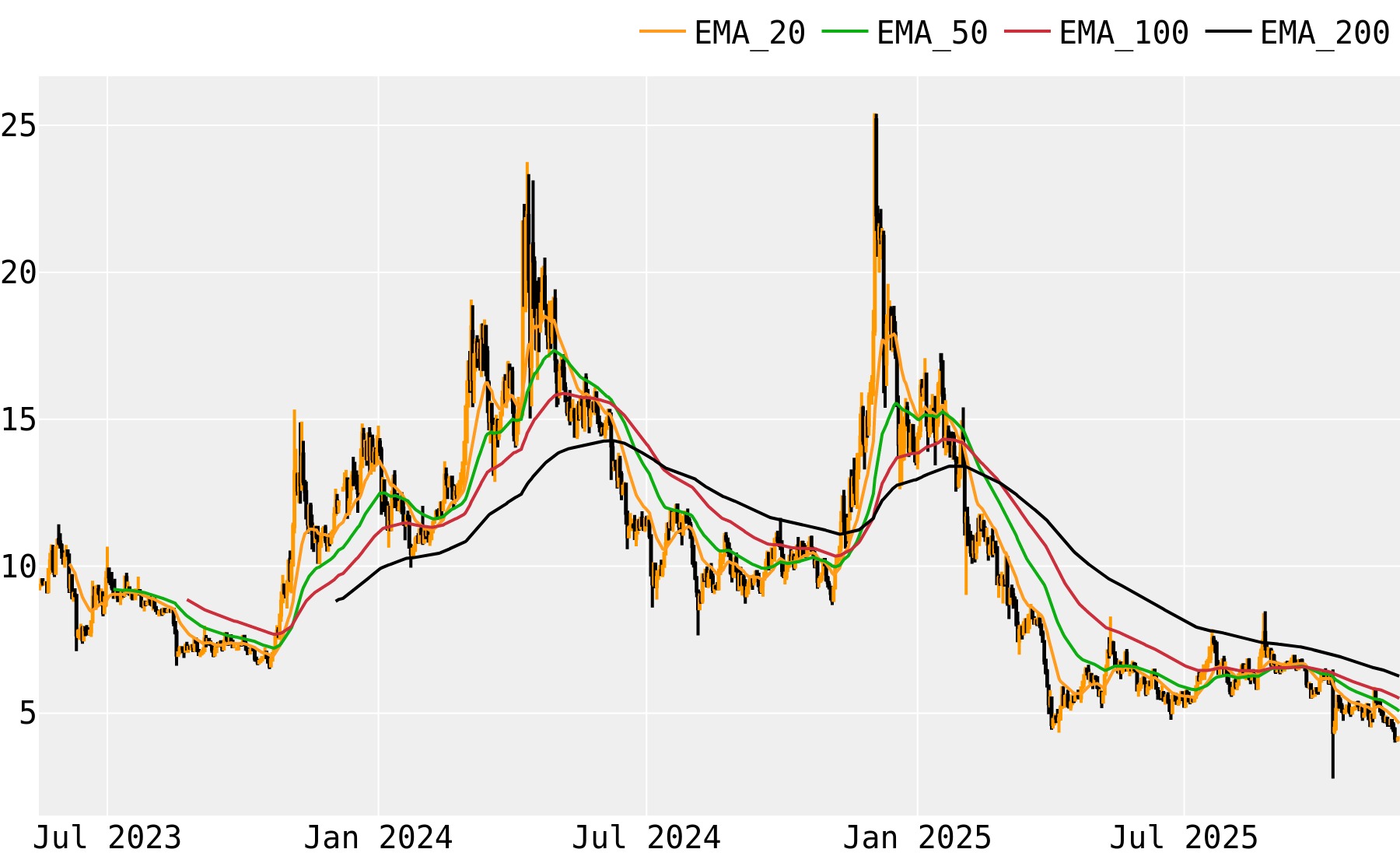 NEO NEO Exponential moving averages