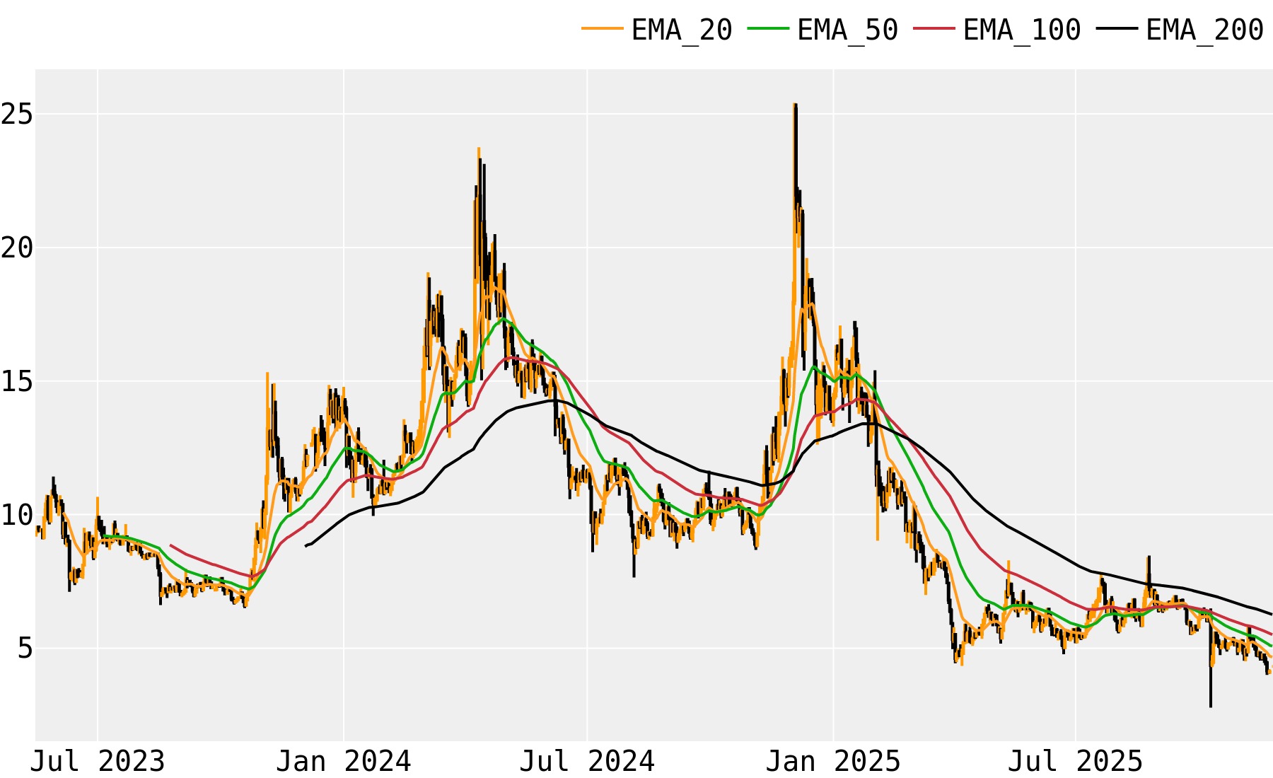 NEO NEO Exponential moving averages
