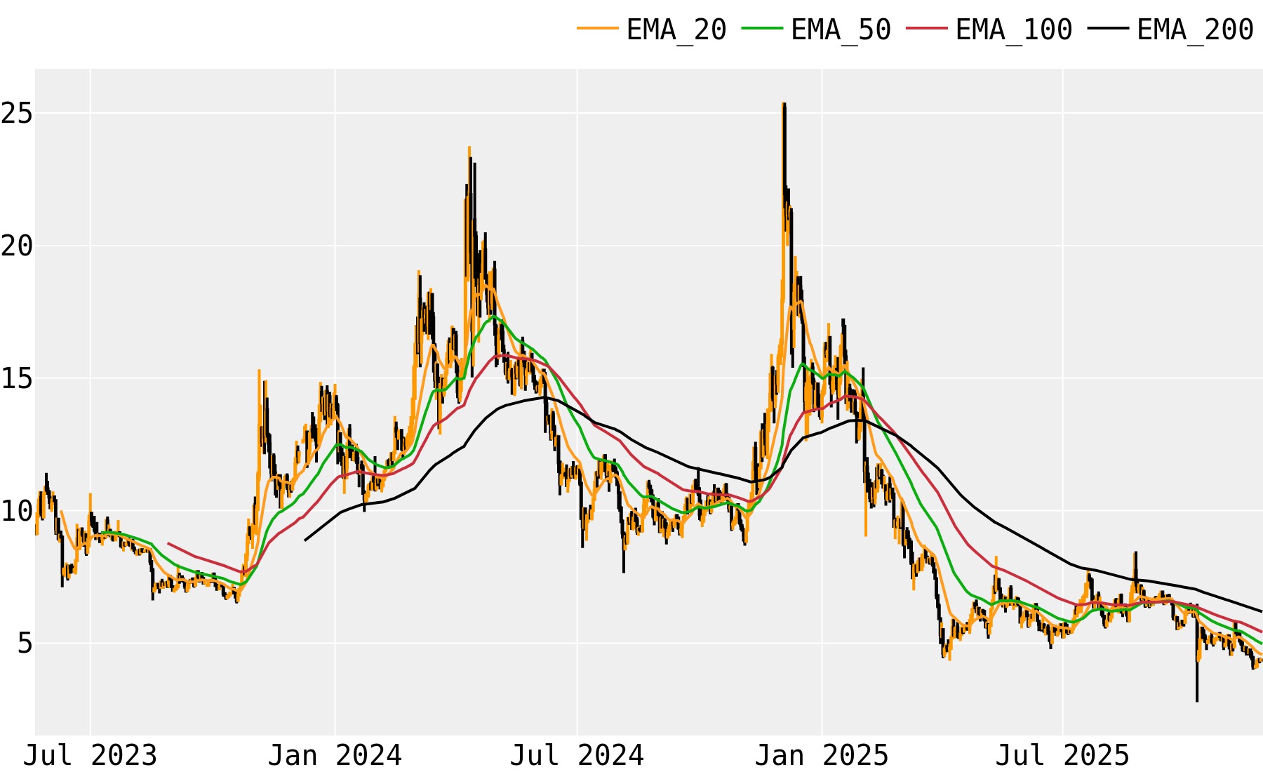 NEO NEO Exponential moving averages