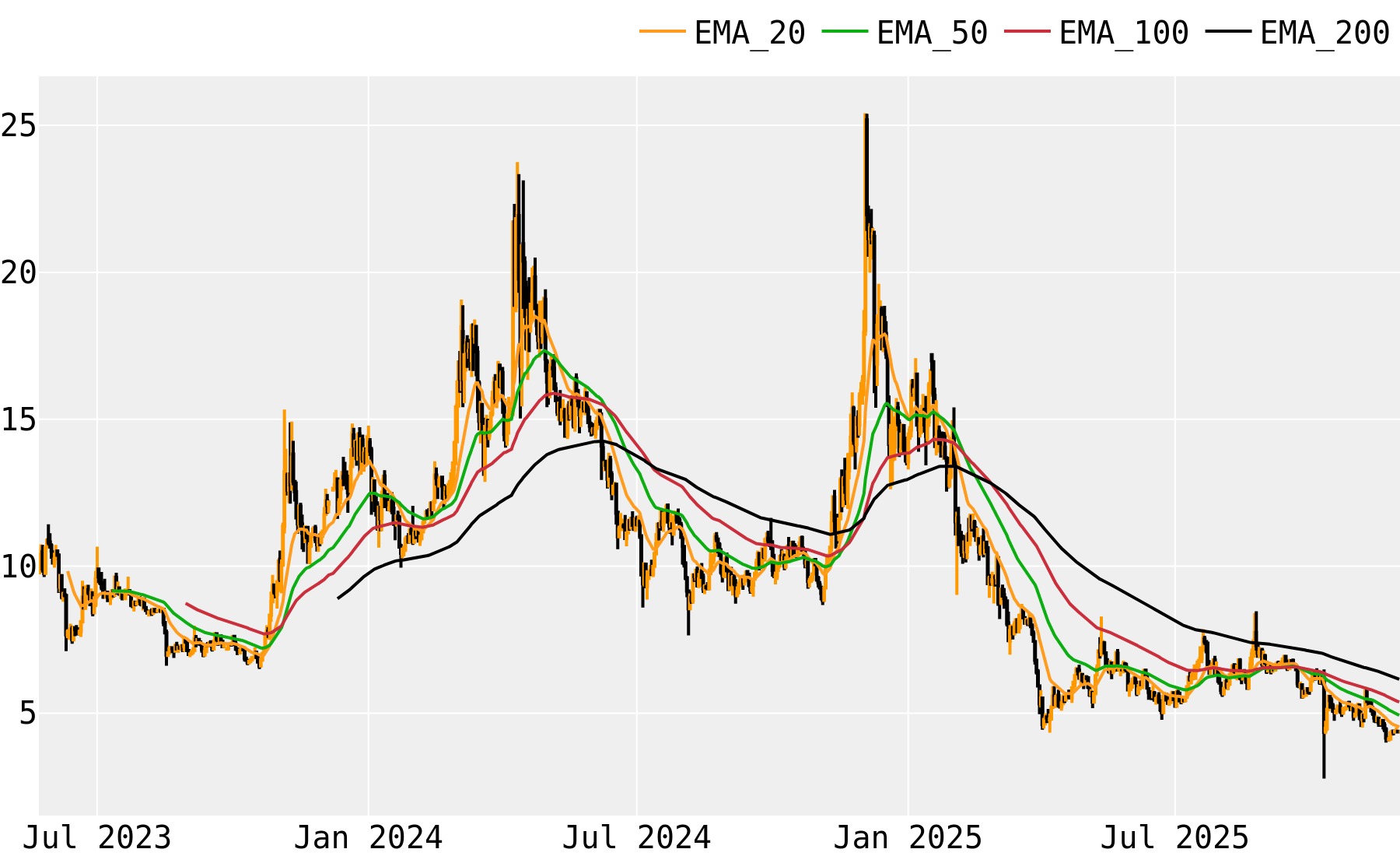 NEO Exponentiell gleitende Durchschnitte