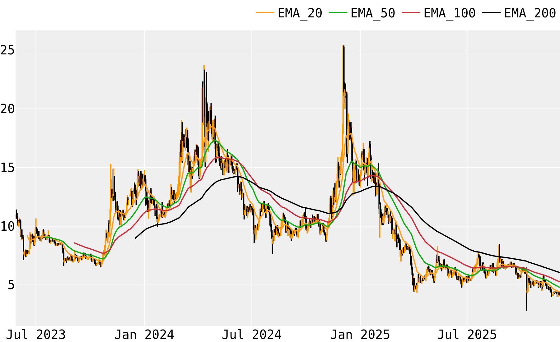 NEO NEO Exponential moving averages