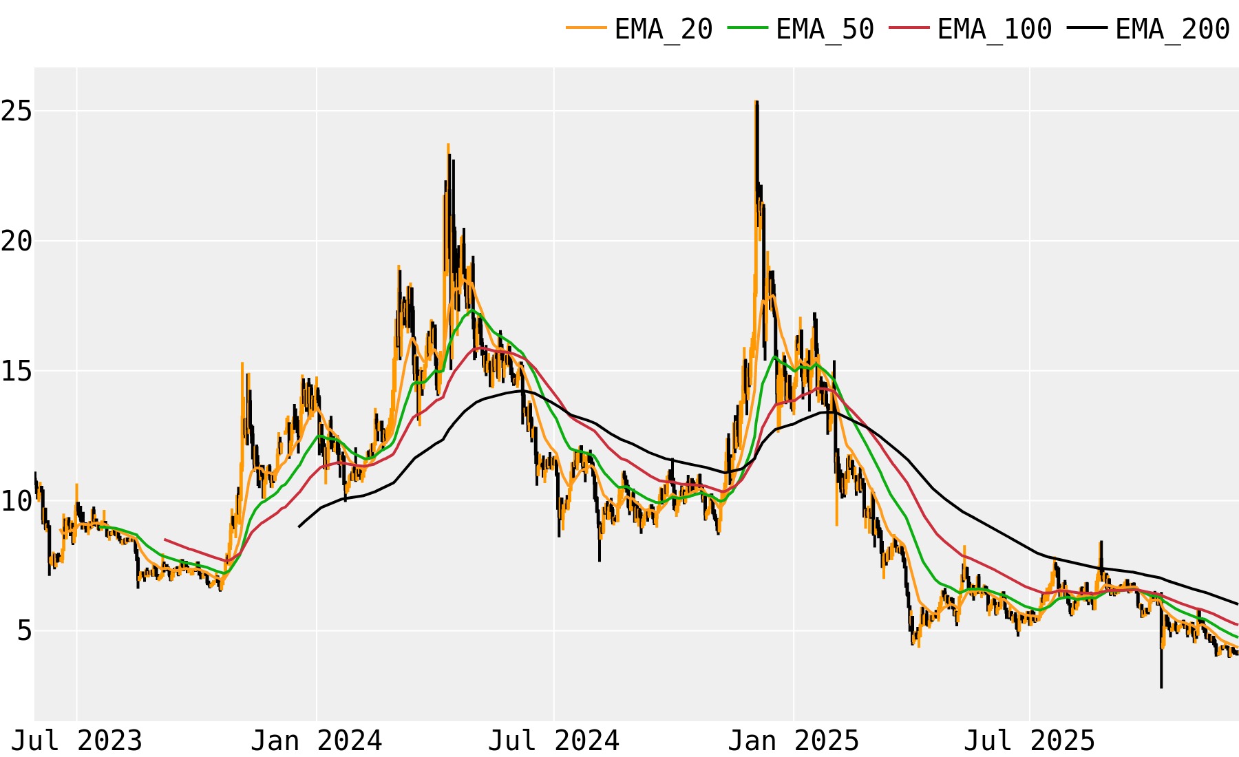NEO NEO Exponential moving averages