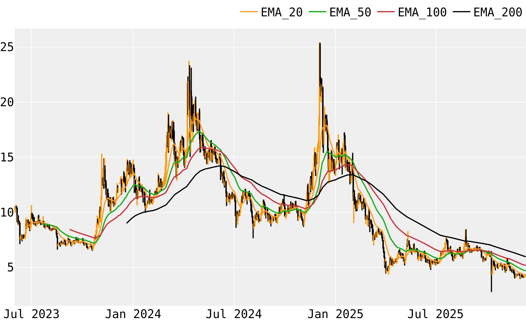 NEO NEO Exponential moving averages