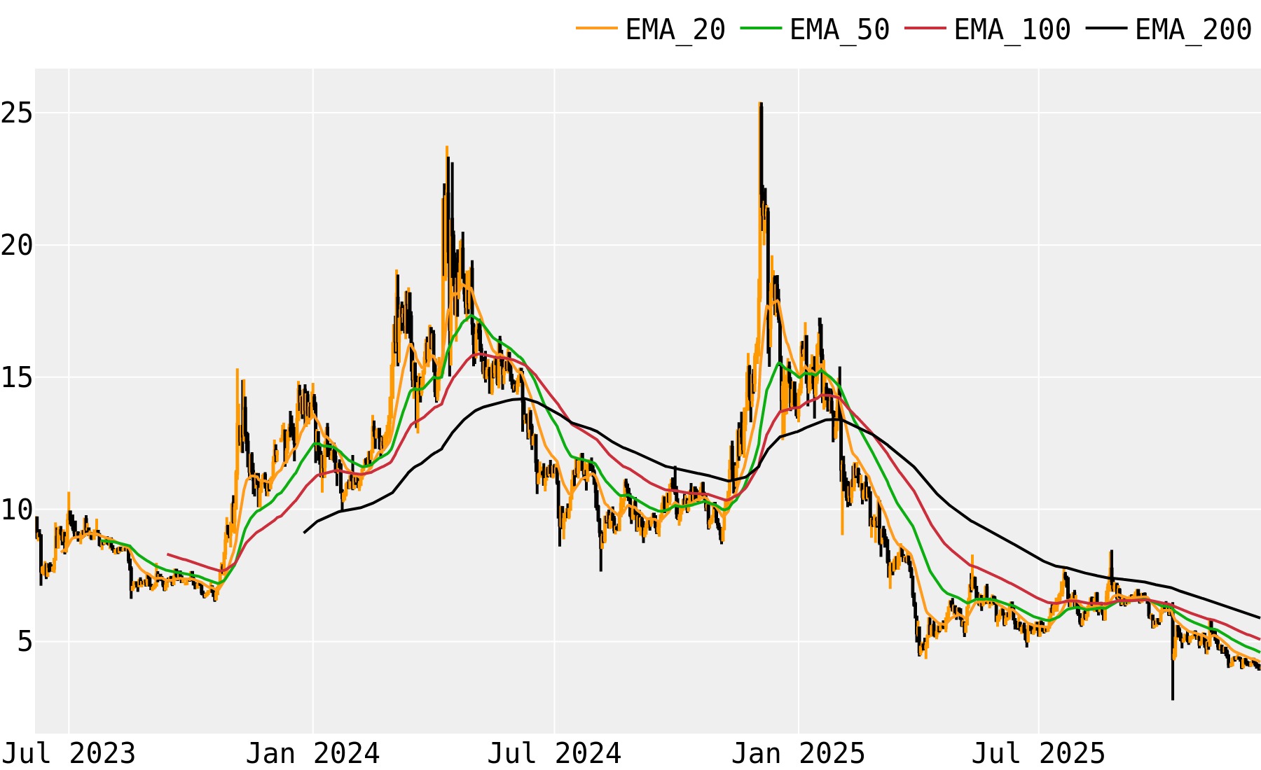 NEO NEO Exponential moving averages