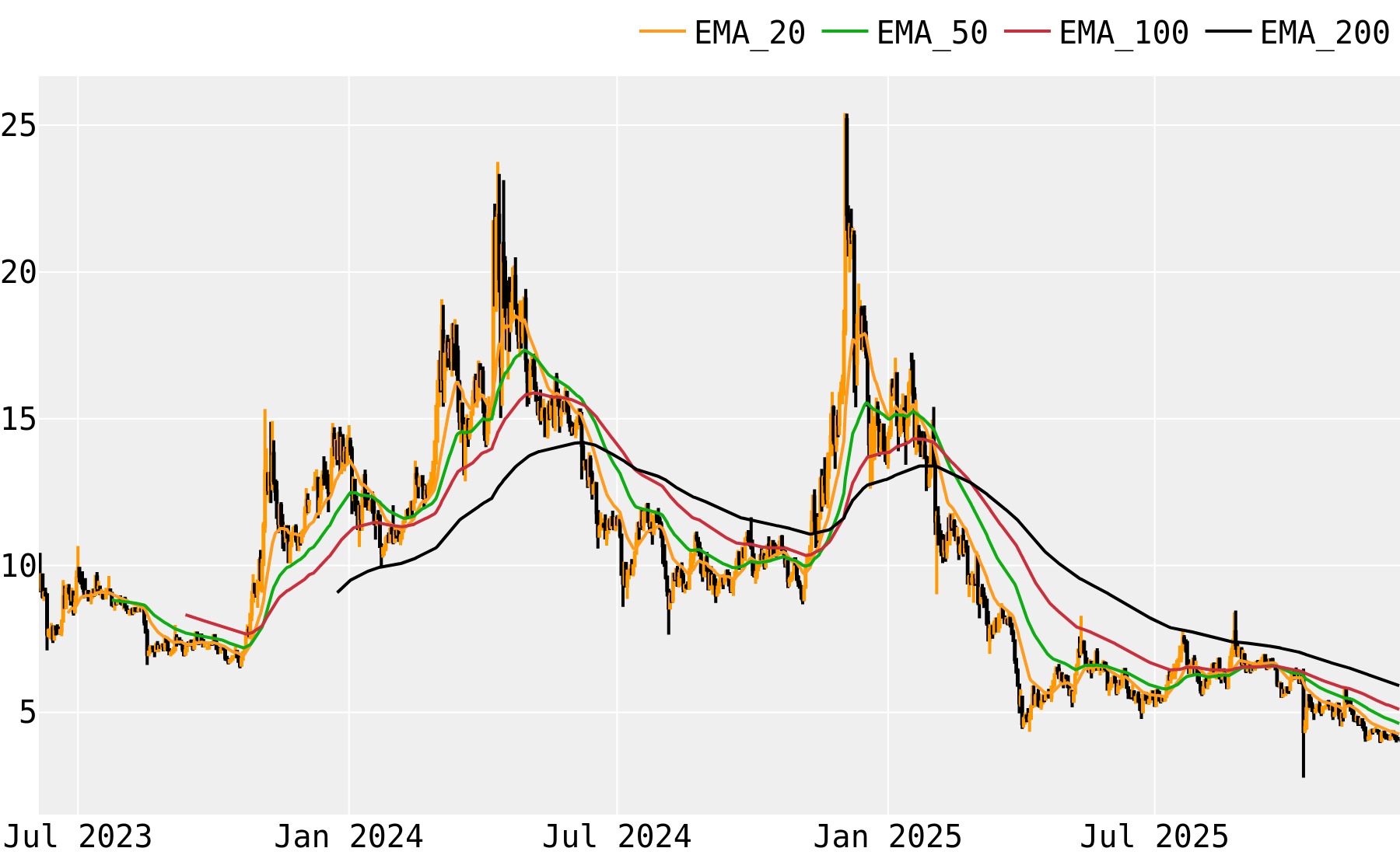 NEO NEO Exponential moving averages