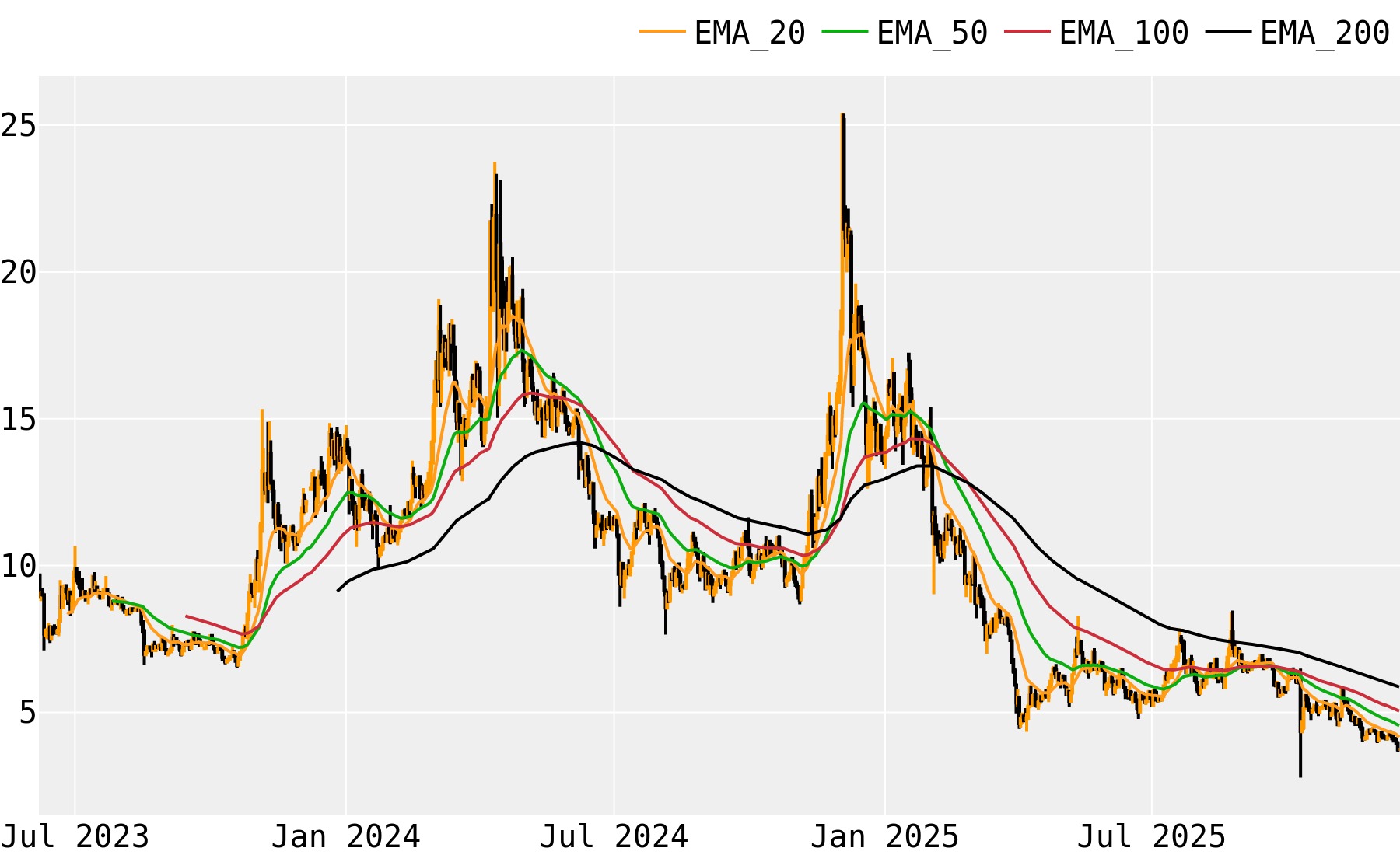 NEO Üstel Hareketli Ortalamaları