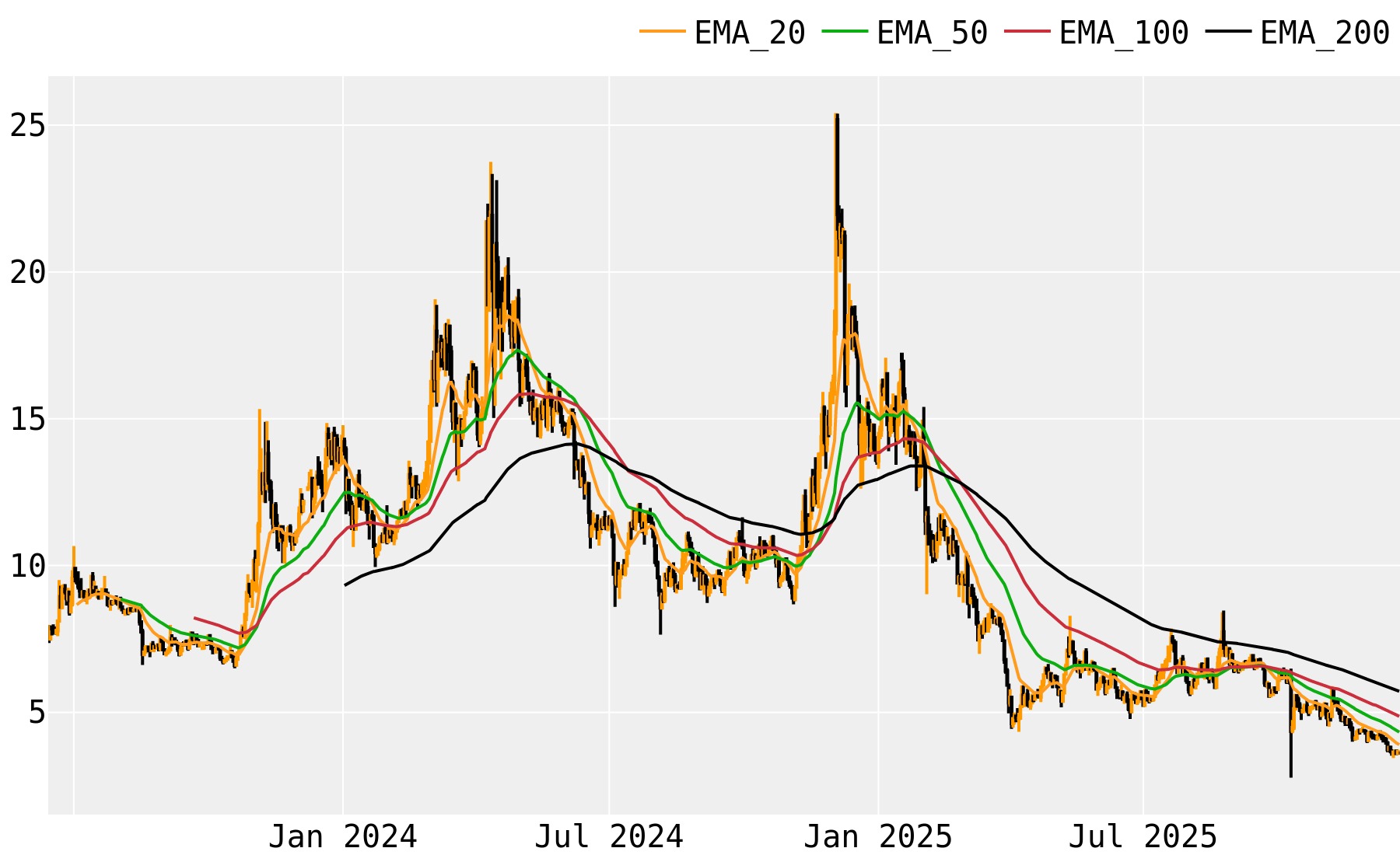 Нео NEO Экспоненциальные скользящие средние