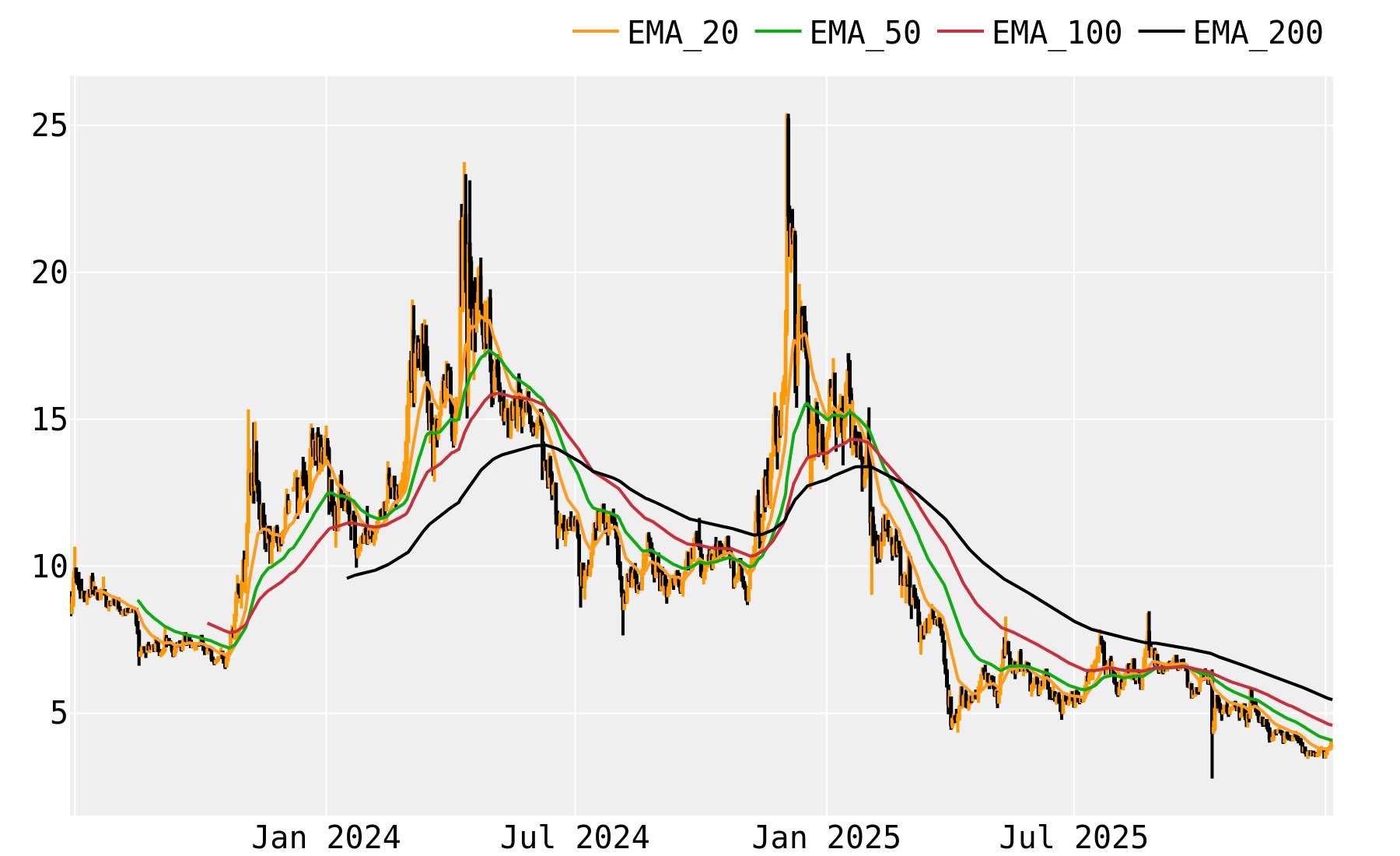 Нео NEO Экспоненциальные скользящие средние