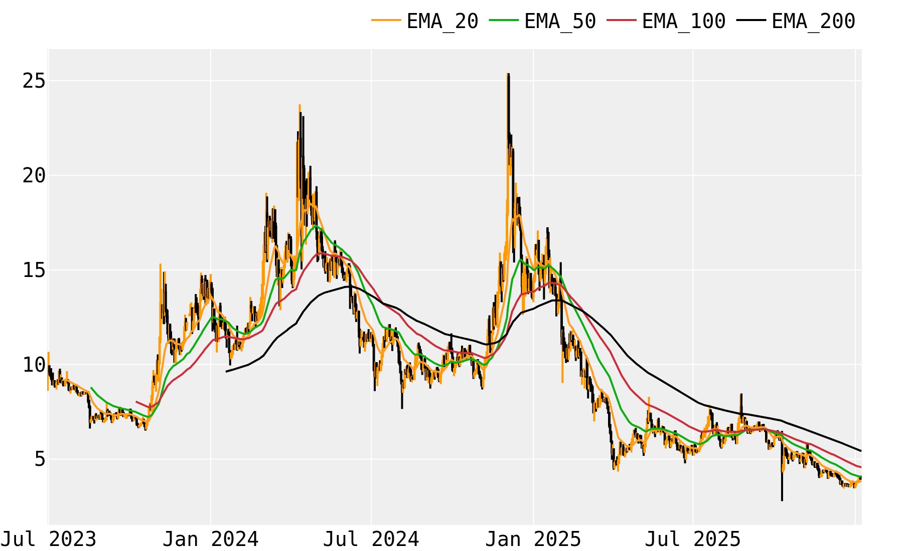 Нео NEO Экспоненциальные скользящие средние