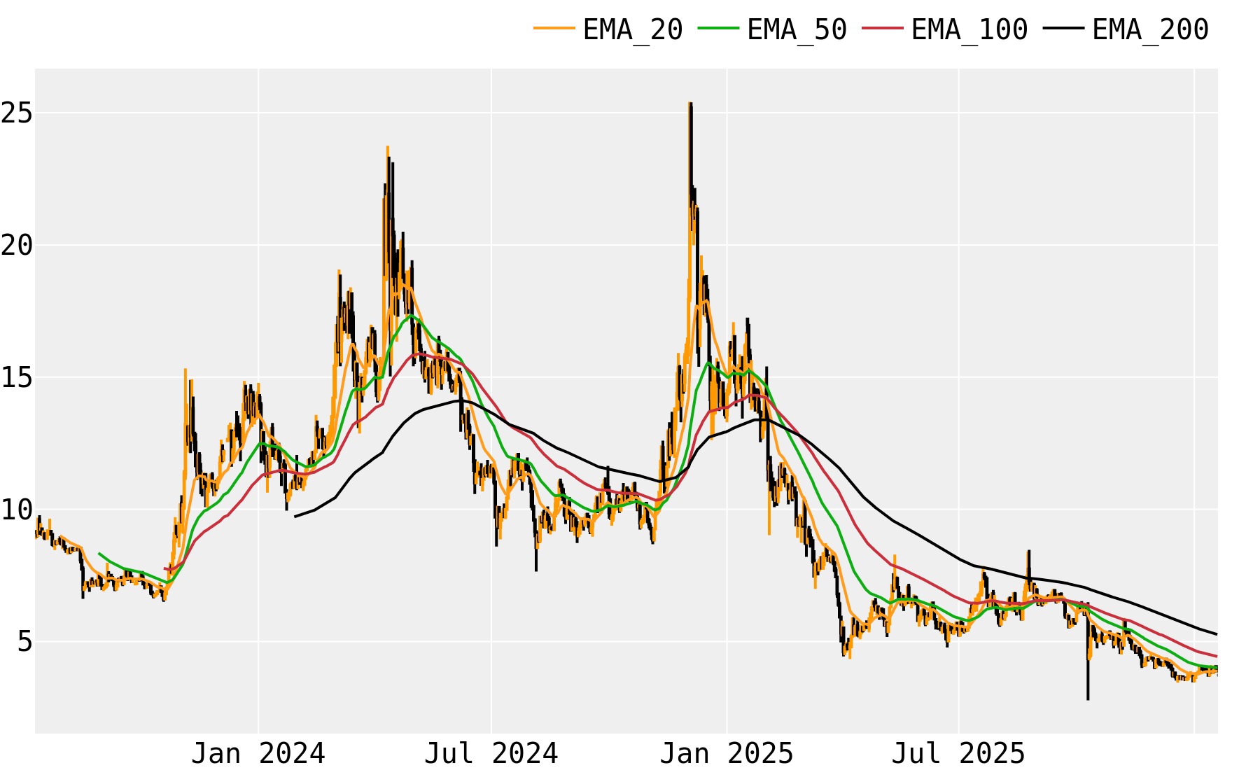 Нео NEO Экспоненциальные скользящие средние