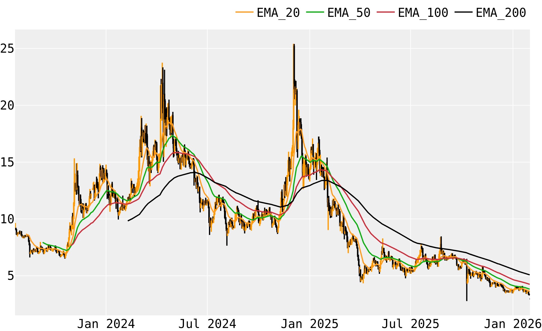 NEO Üstel Hareketli Ortalamaları