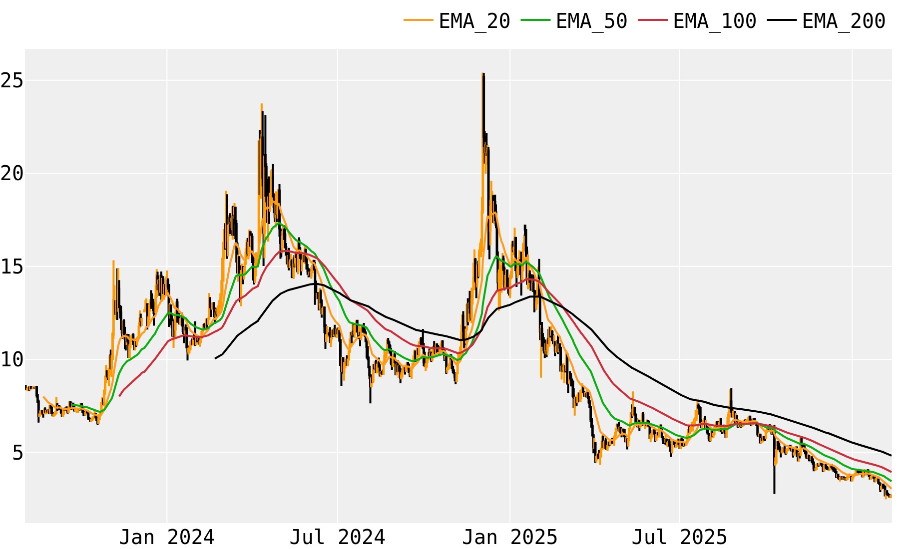 Нео NEO Экспоненциальные скользящие средние