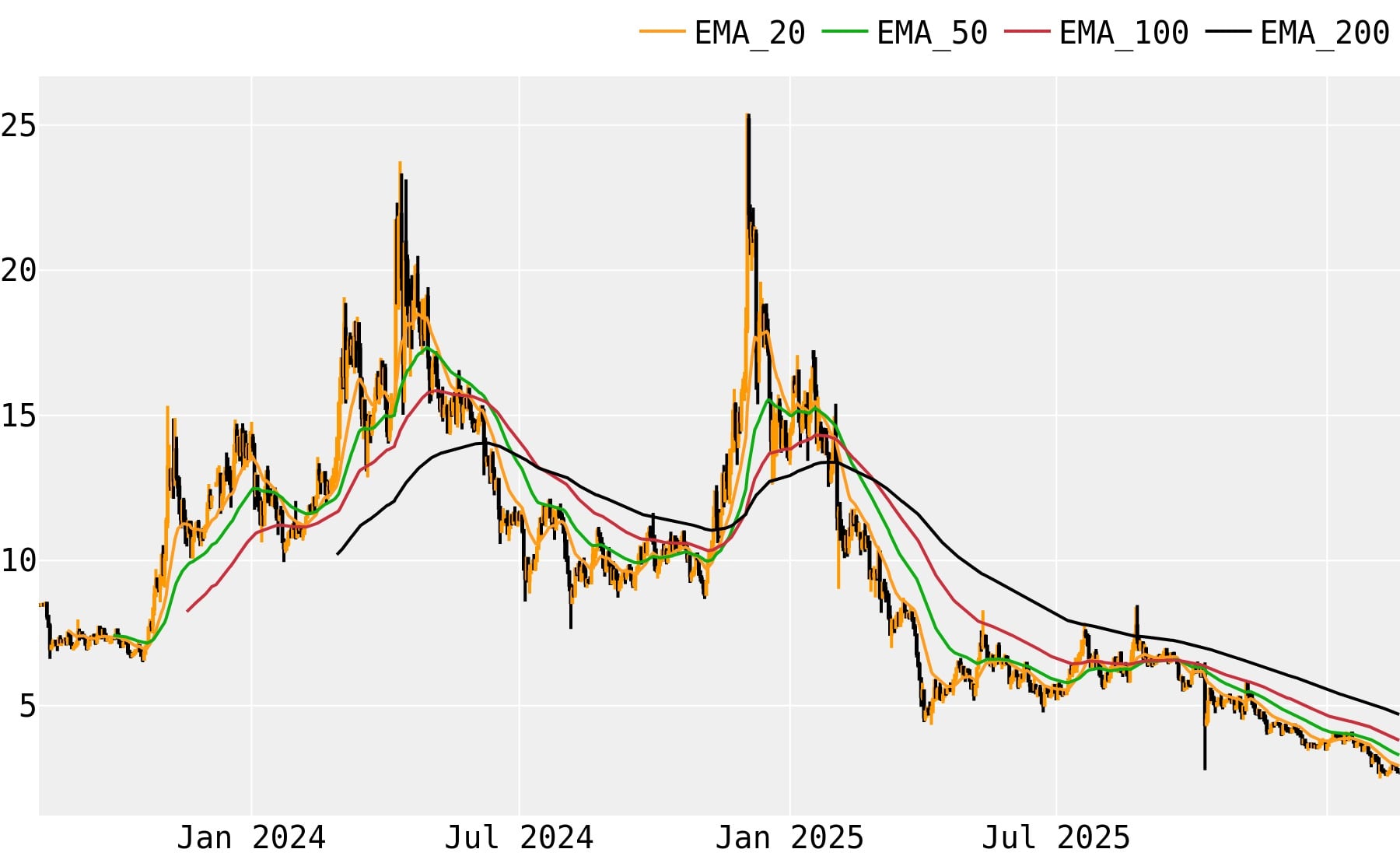 Нео NEO Экспоненциальные скользящие средние
