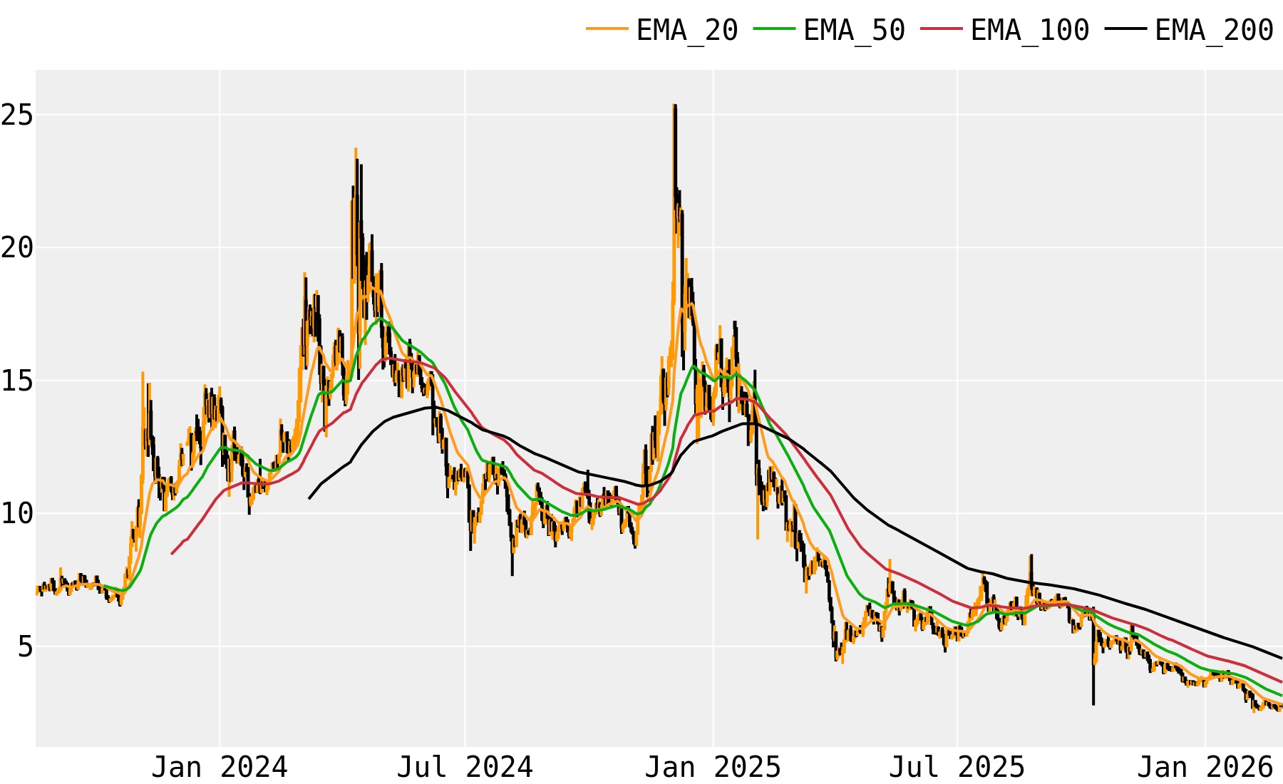 Нео NEO Экспоненциальные скользящие средние