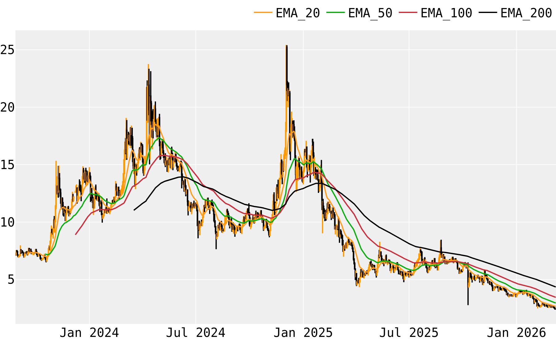 Нео NEO Экспоненциальные скользящие средние