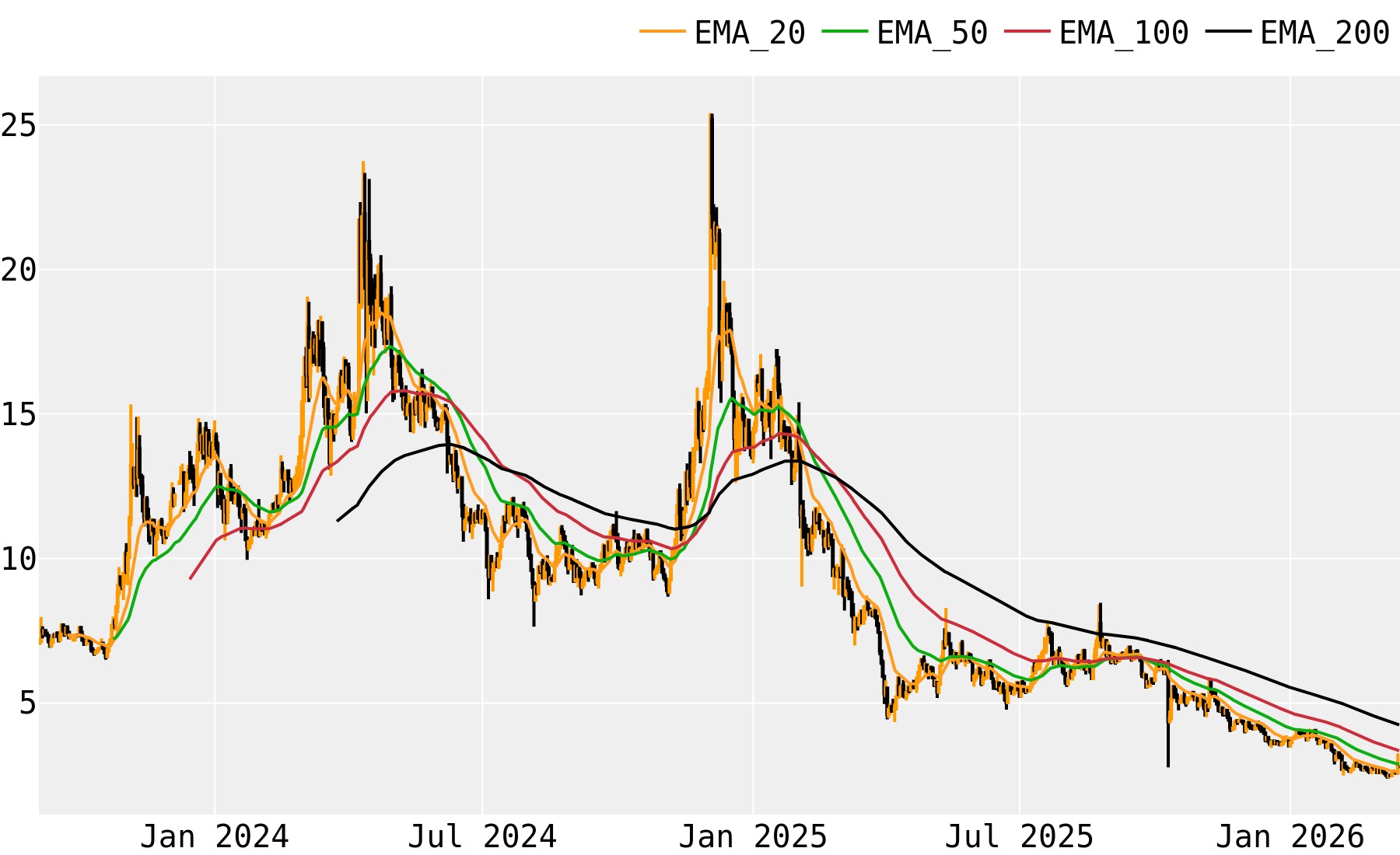 Нео NEO Экспоненциальные скользящие средние