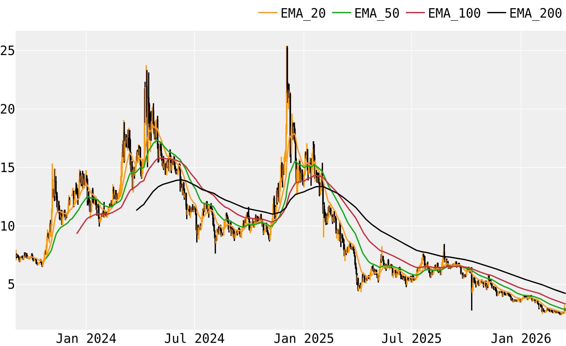 NEO Üstel Hareketli Ortalamaları