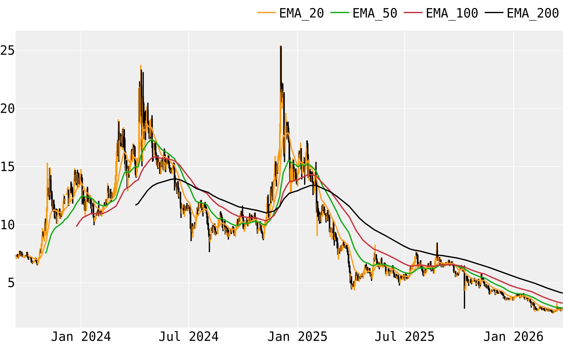 Нео NEO Экспоненциальные скользящие средние