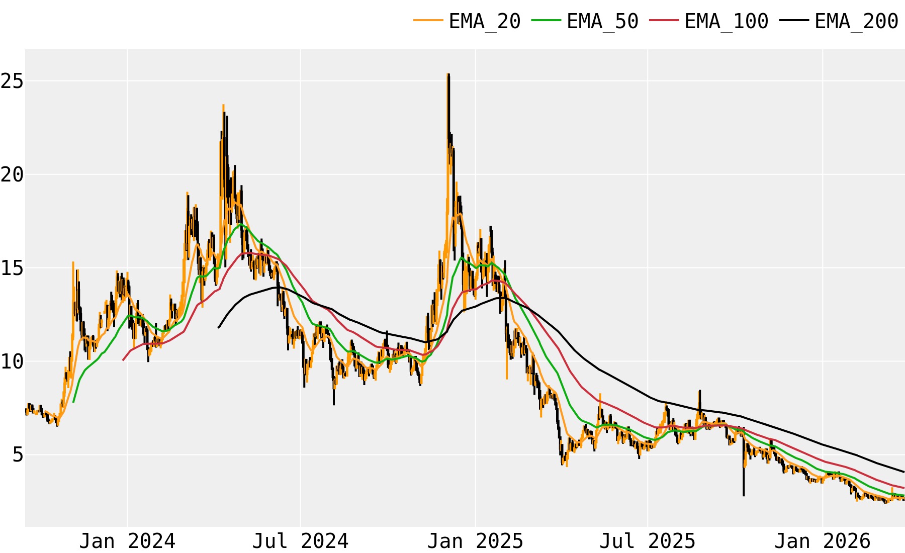 Нео NEO Экспоненциальные скользящие средние