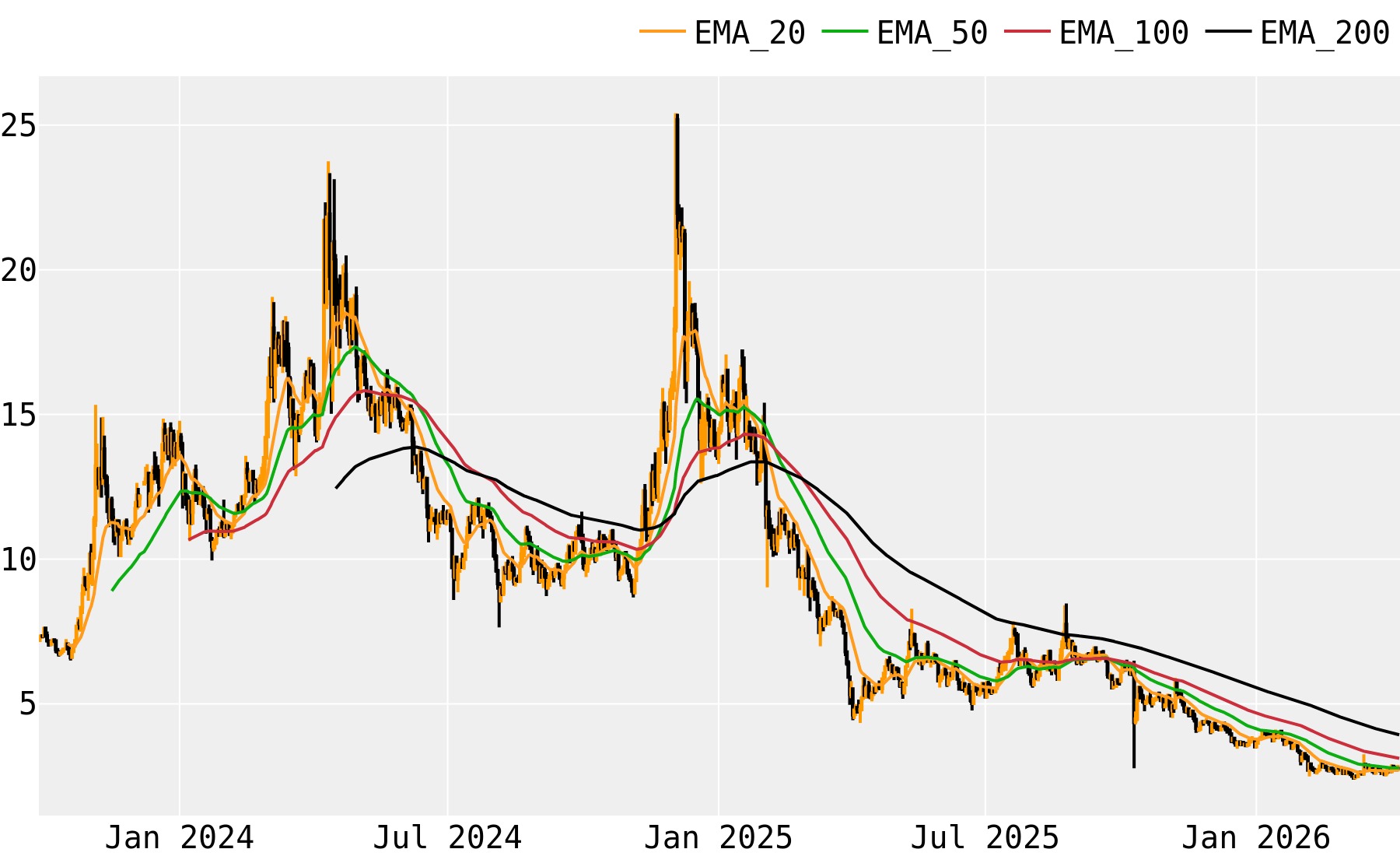 Нео NEO Экспоненциальные скользящие средние