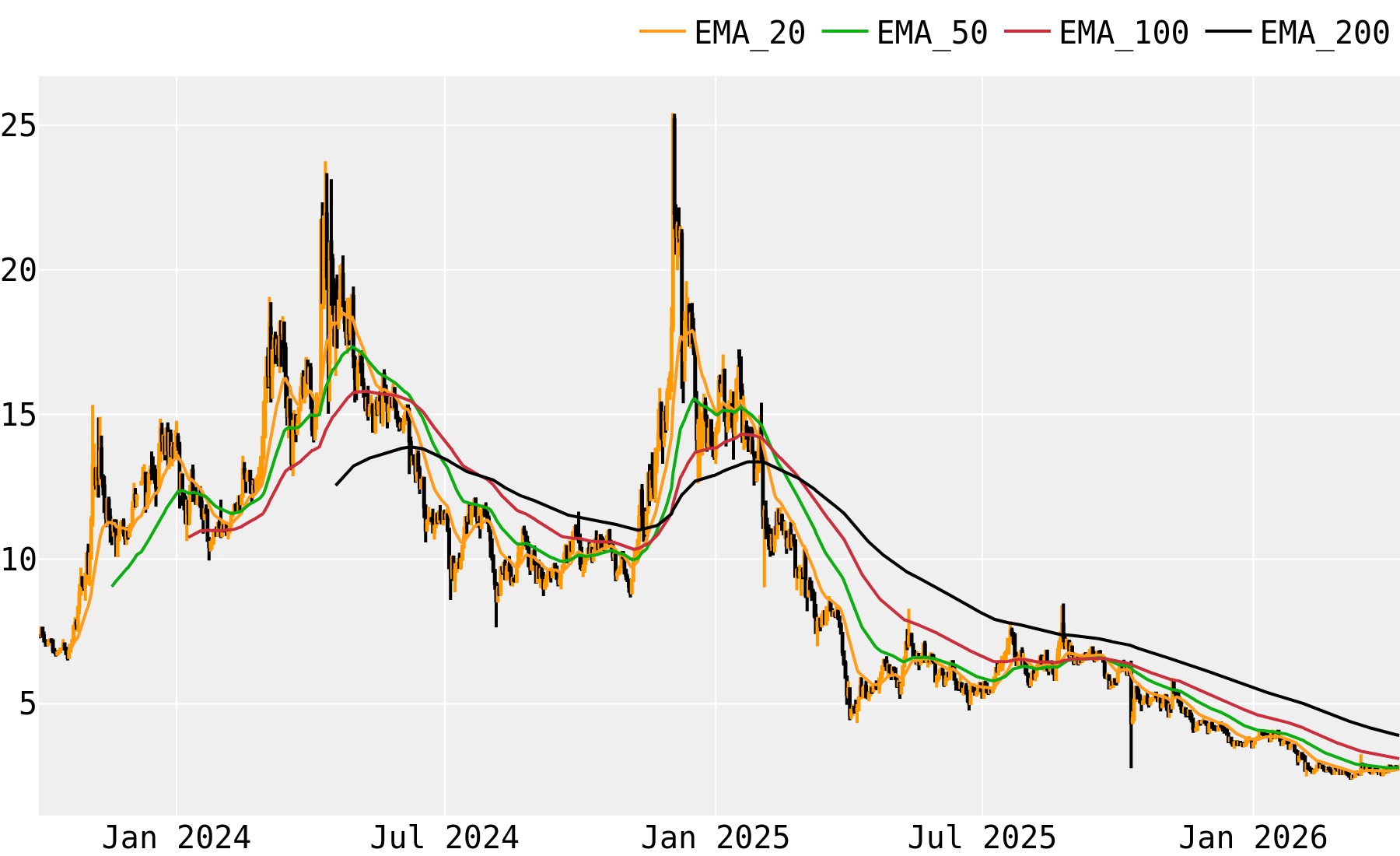 Нео NEO Экспоненциальные скользящие средние