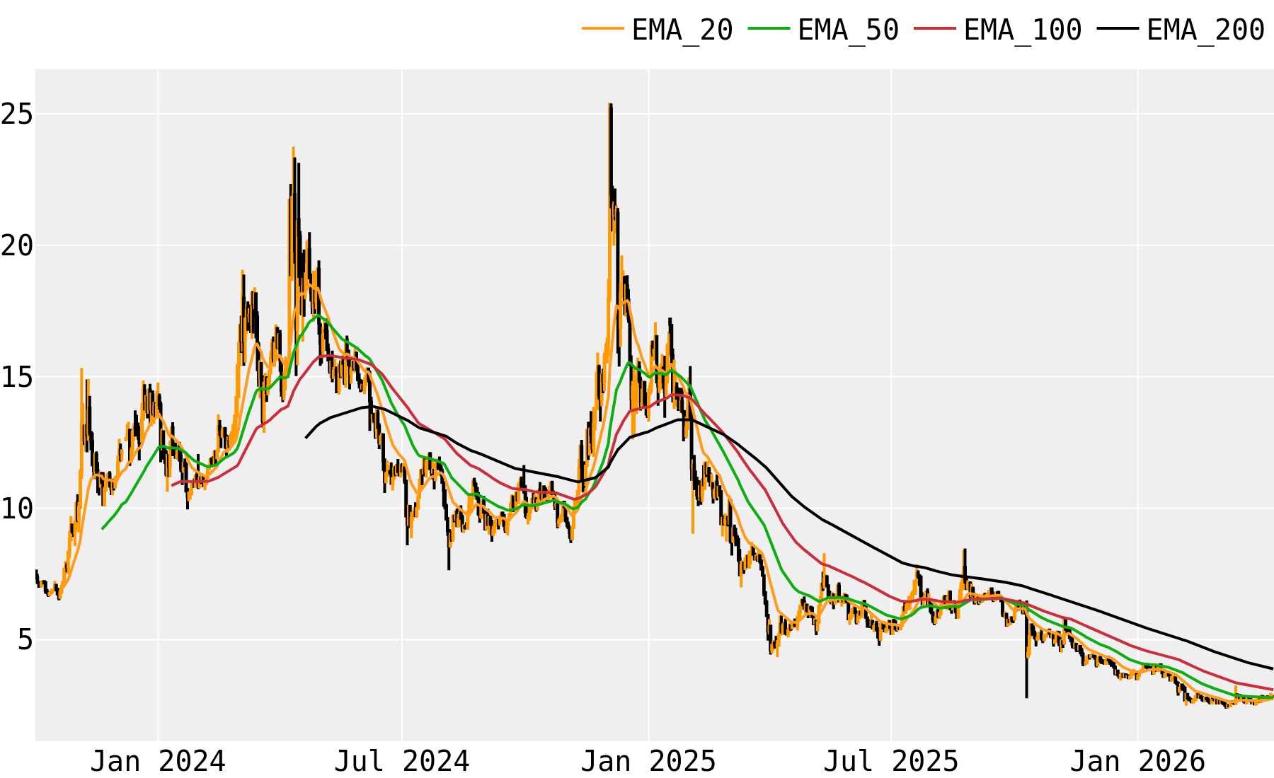 Нео NEO Экспоненциальные скользящие средние