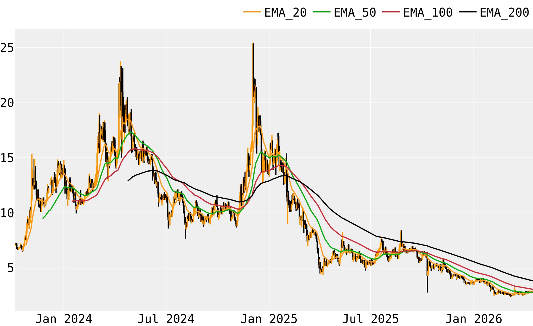 Нео NEO Экспоненциальные скользящие средние