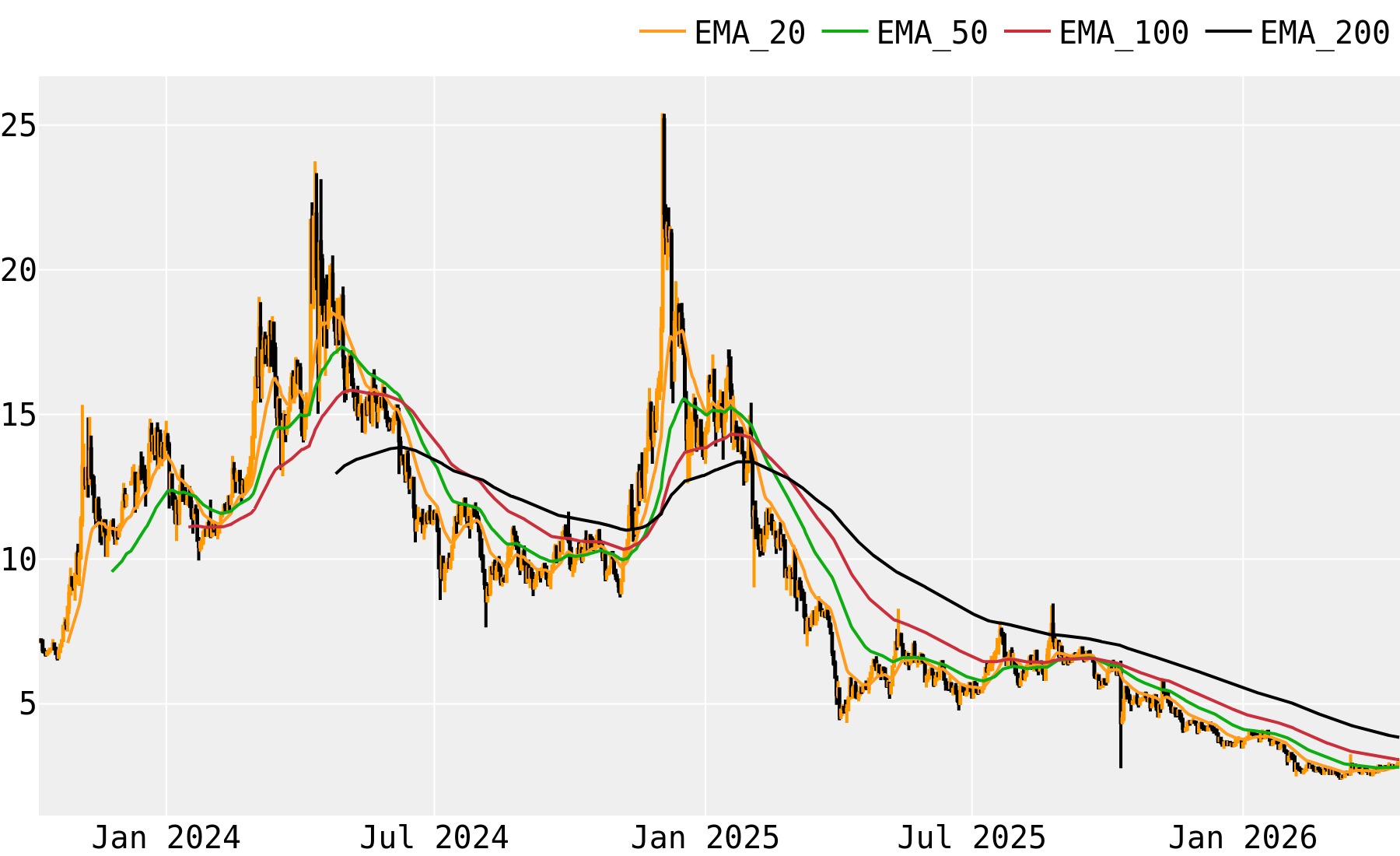 Нео NEO Экспоненциальные скользящие средние