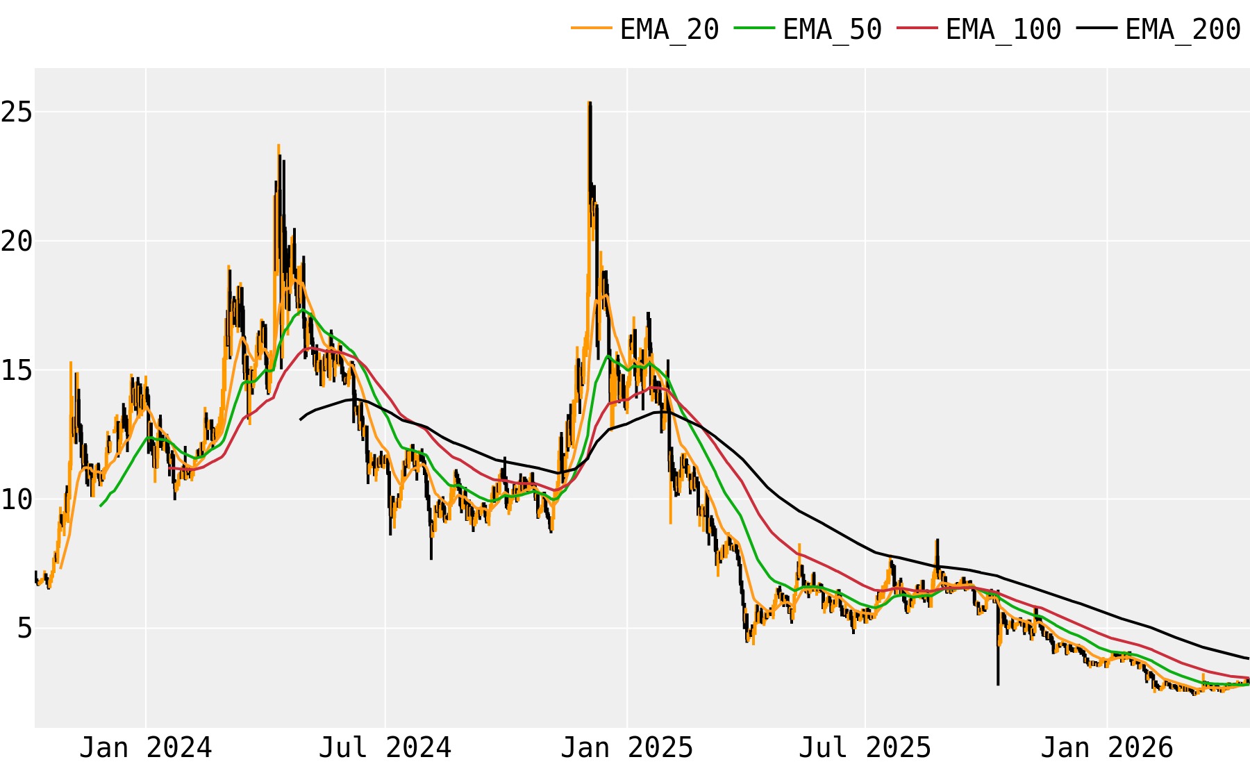 Нео NEO Экспоненциальные скользящие средние